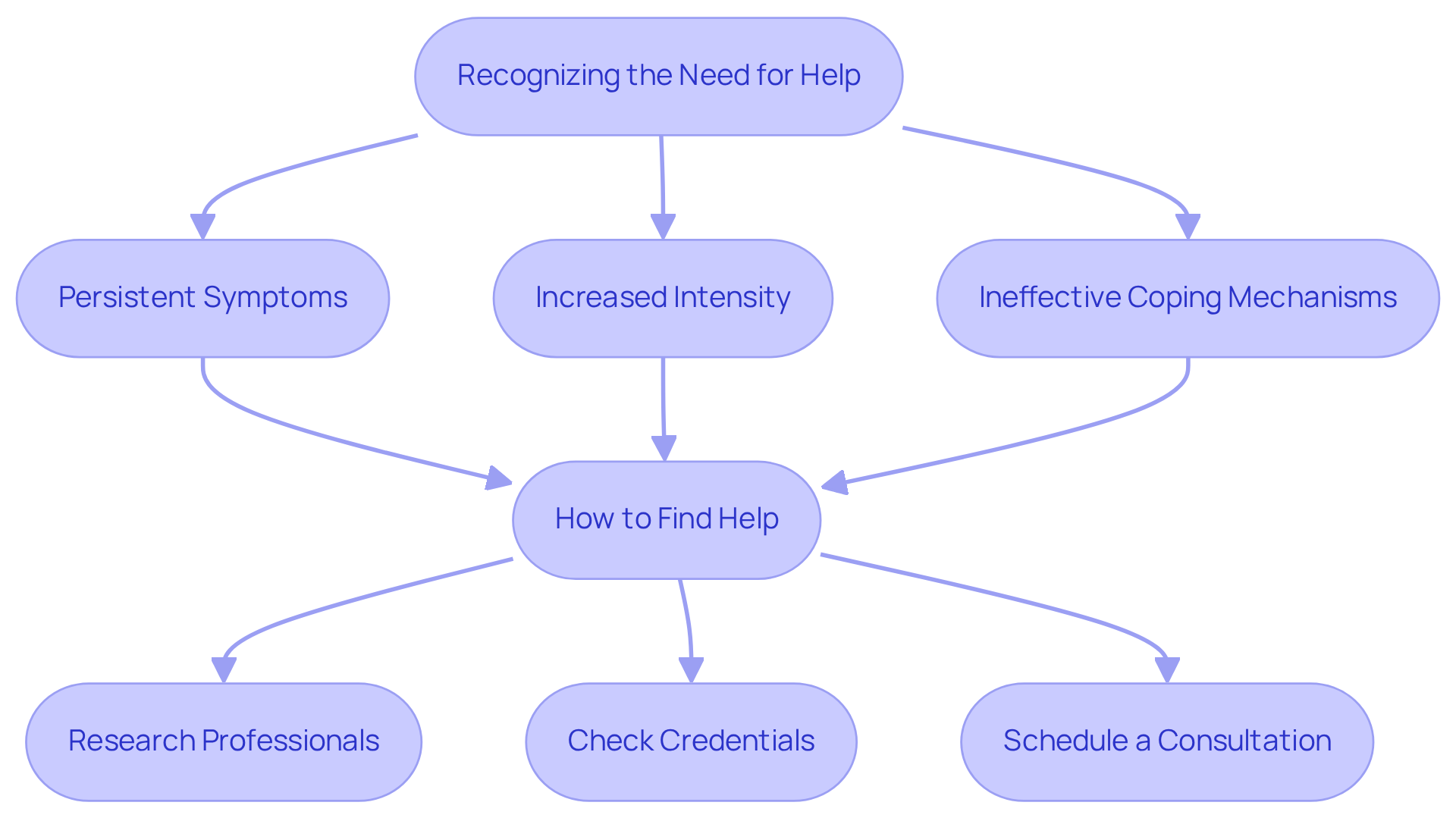 This flowchart guides you through recognizing when you might need help and the steps to take to find the right professional. Start at the top and follow the arrows to see how to navigate your journey towards healing.