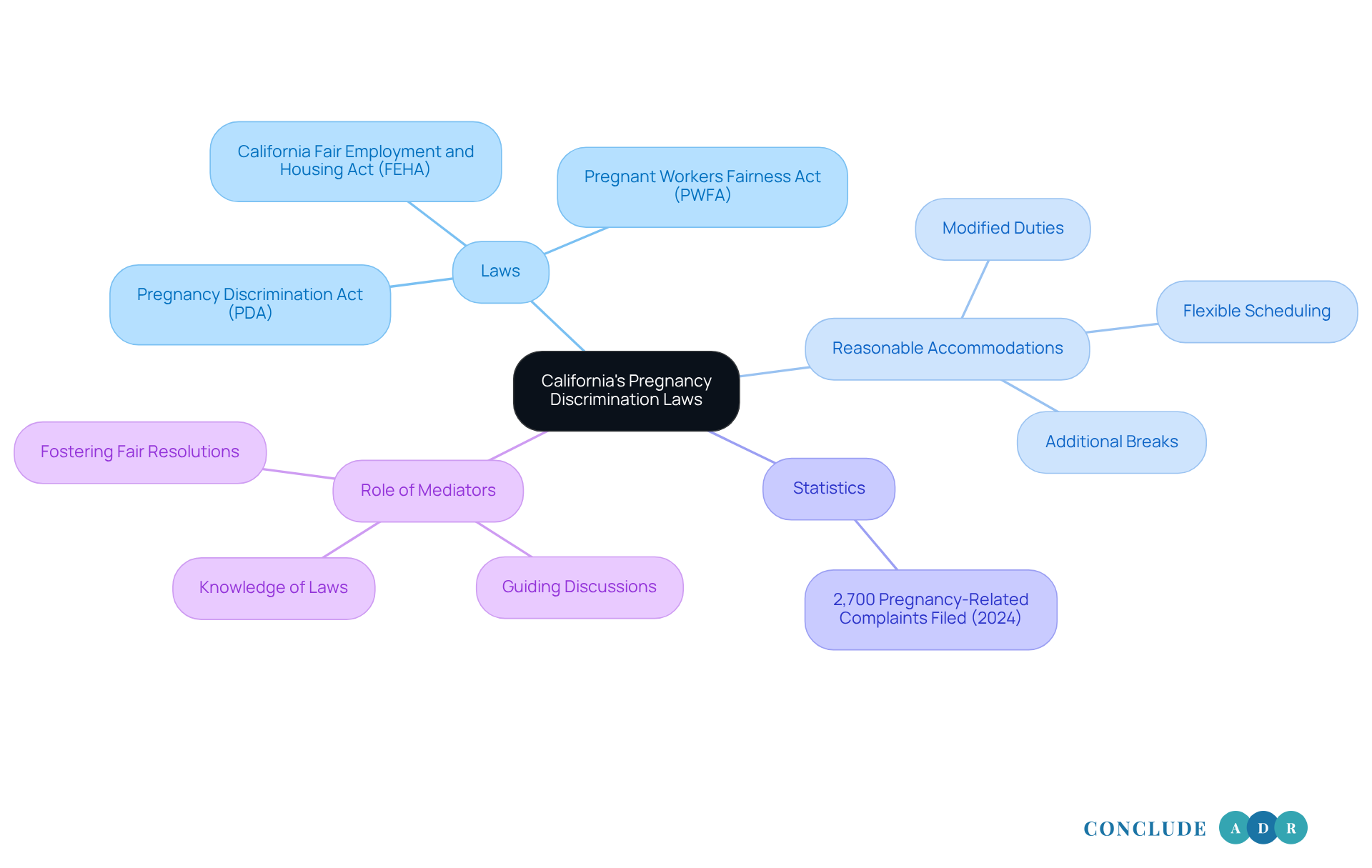 The central node represents the main topic, while the branches show related laws, accommodations, statistics, and the mediator's role. Each color-coded branch helps you see how these elements connect and support pregnant employees.