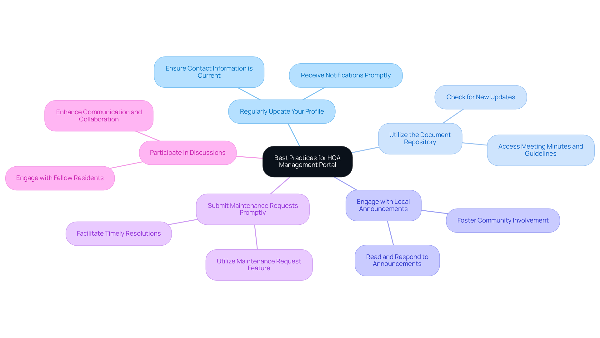The central node represents the overall goal of enhancing community engagement, while each branch highlights a specific best practice. Sub-branches can show additional details or tips related to each practice, helping residents understand how to effectively use the portal. The central node represents the overall goal of enhancing community engagement, while each branch highlights a specific best practice. Sub-branches can show additional details or tips related to each practice, helping residents understand how to effectively use the portal.