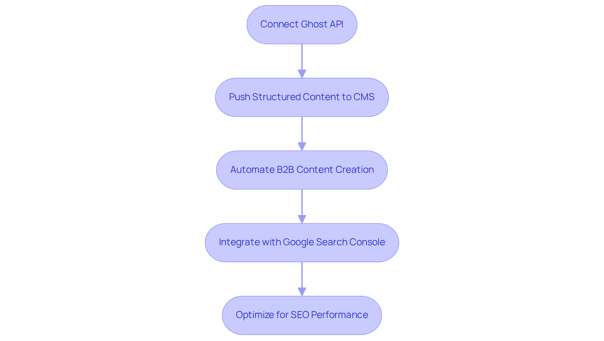 Each box represents a step in the SEO optimization process. Follow the arrows to see how connecting the API leads to improved content visibility and engagement.