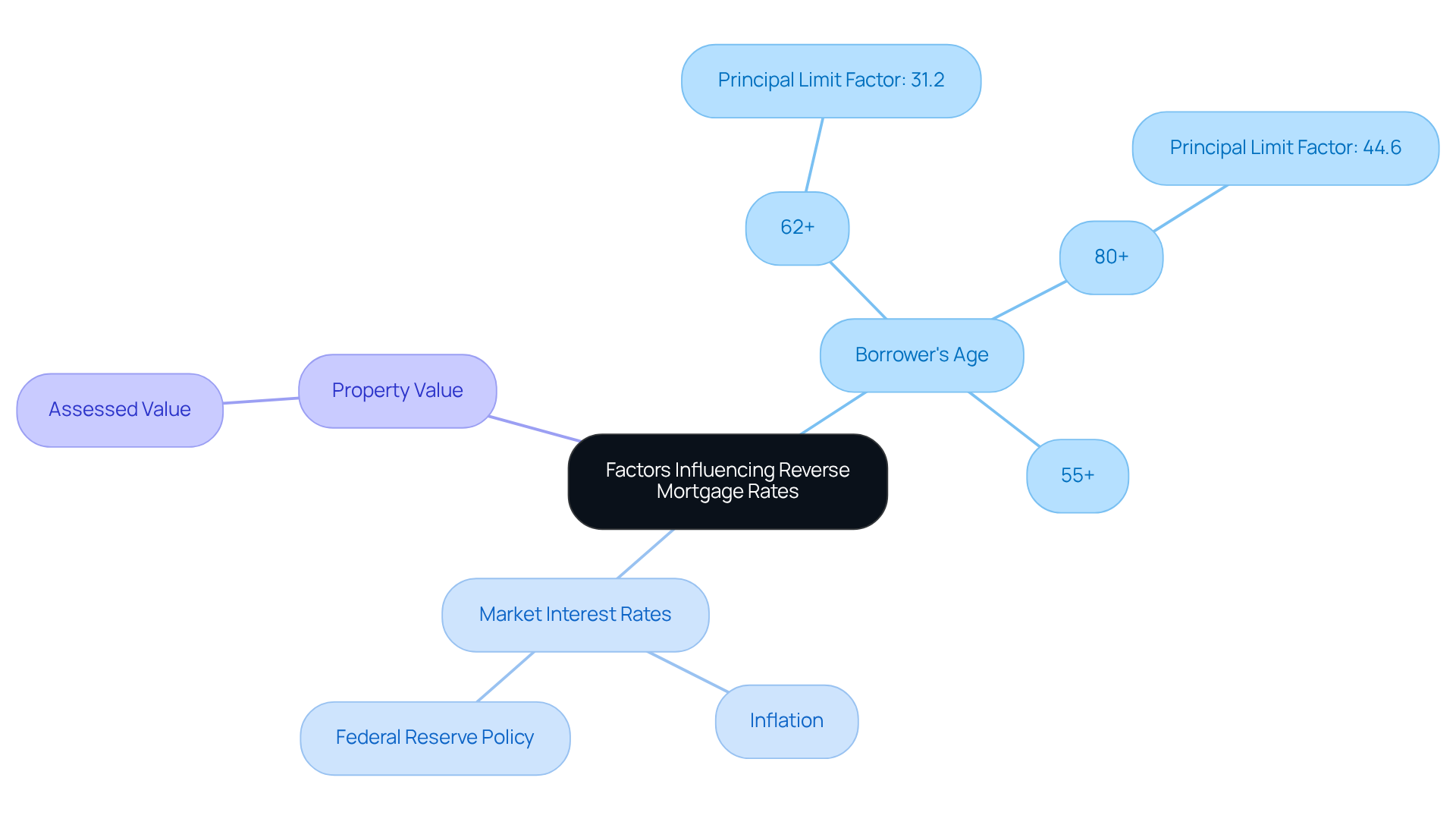 This mindmap shows the key factors that affect reverse mortgage rates. Each branch represents a different category, and the sub-branches provide more details about how these factors interact. For example, the age of the borrower can significantly influence the terms of the mortgage, while market conditions also play a crucial role.