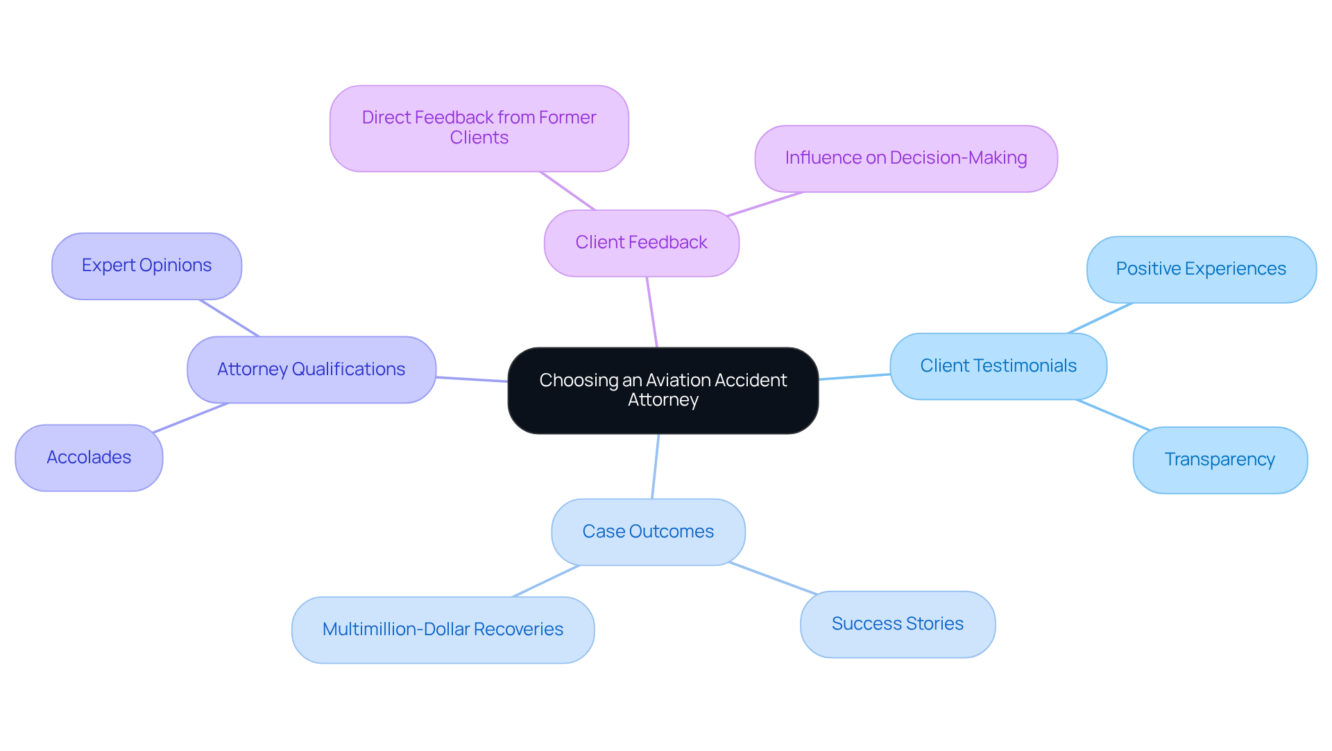 This mindmap helps you see how different factors influence your choice of an attorney. Start at the center with the main topic, then follow the branches to explore client experiences, outcomes, and qualifications that can guide your decision.