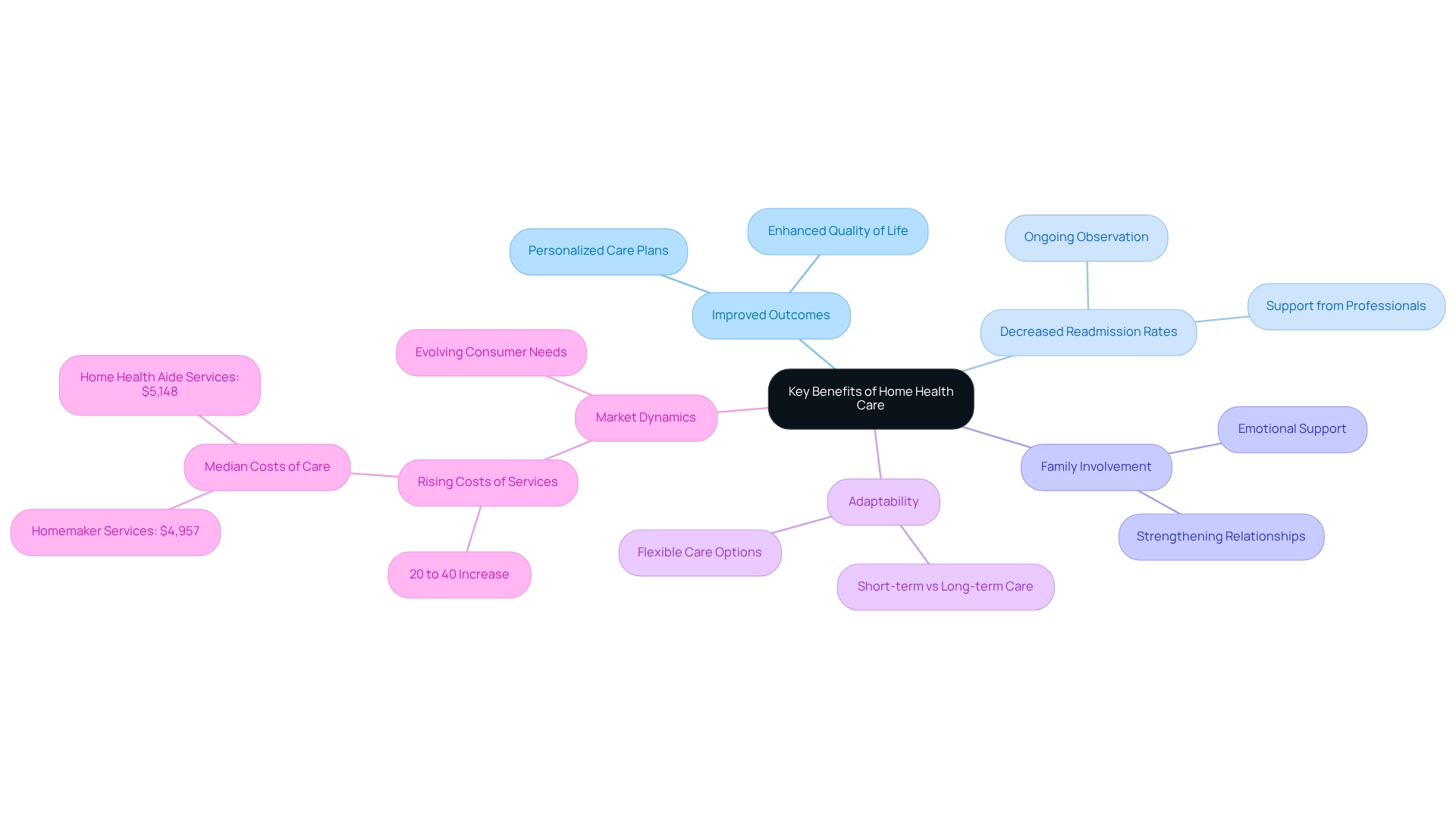 The center represents the overall benefits of home health care, with branches showing specific advantages. Each color-coded branch highlights a unique aspect, illustrating how they contribute to better care and support.