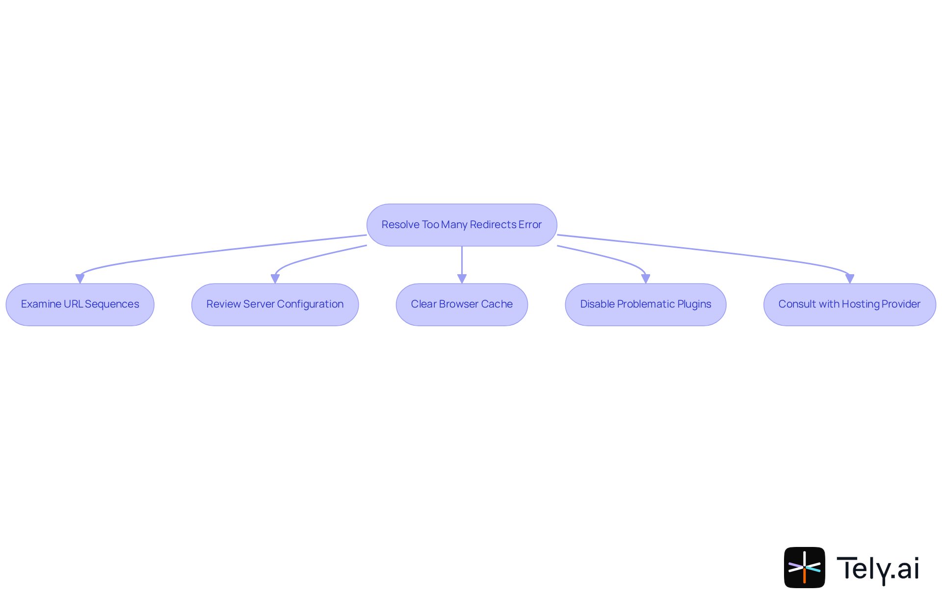 Follow the arrows to see the steps you can take to fix the redirect error. Each box represents a solution you can try, starting from examining URLs to consulting your hosting provider.