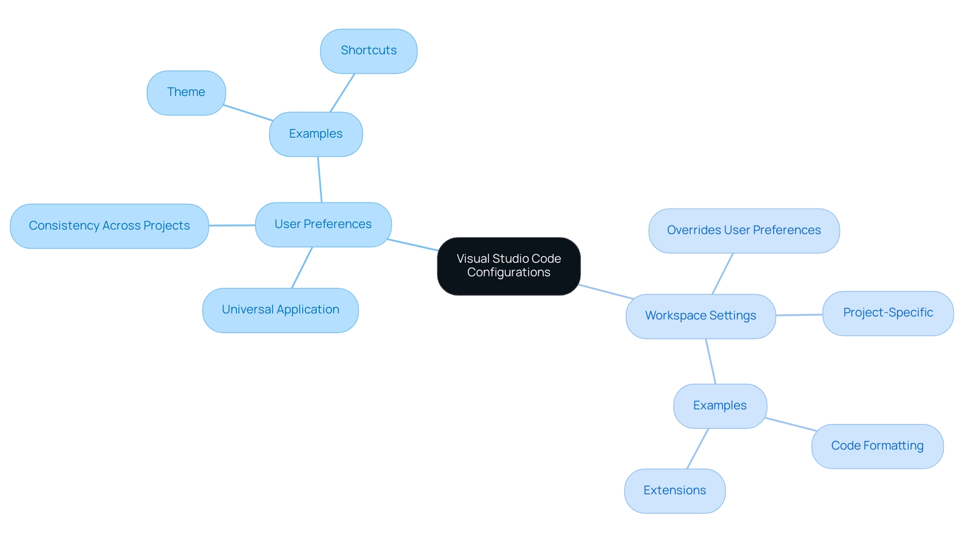 The central node represents overall configurations, with branches indicating User Preferences (universal settings) and Workspace Settings (project-specific settings) and their respective characteristics.