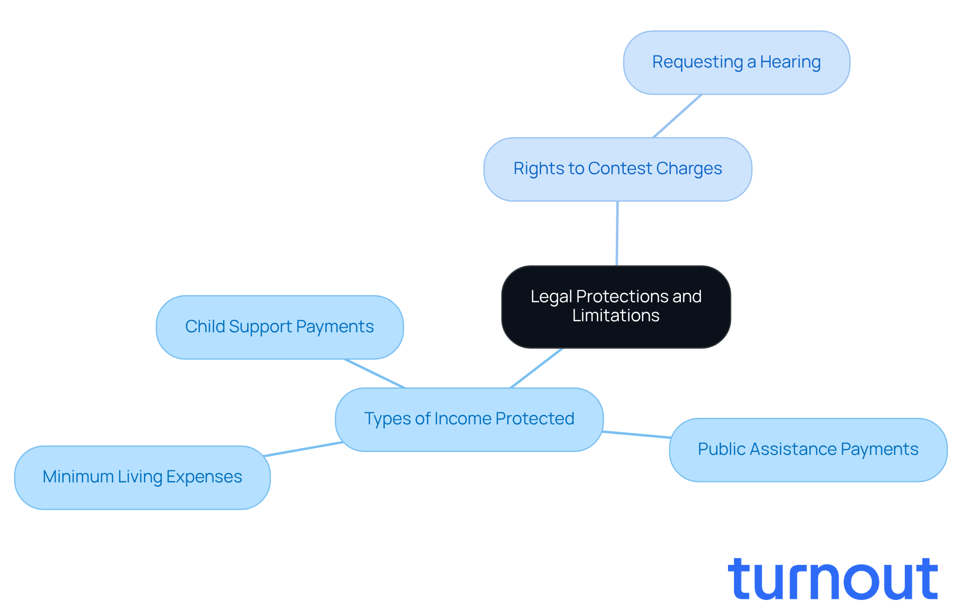 The center shows the main topic of legal protections, with branches detailing specific protections and rights. Each branch helps you understand what is safeguarded and how you can respond if faced with charges. The center shows the main topic of legal protections, with branches detailing specific protections and rights. Each branch helps you understand what is safeguarded and how you can respond if faced with charges.