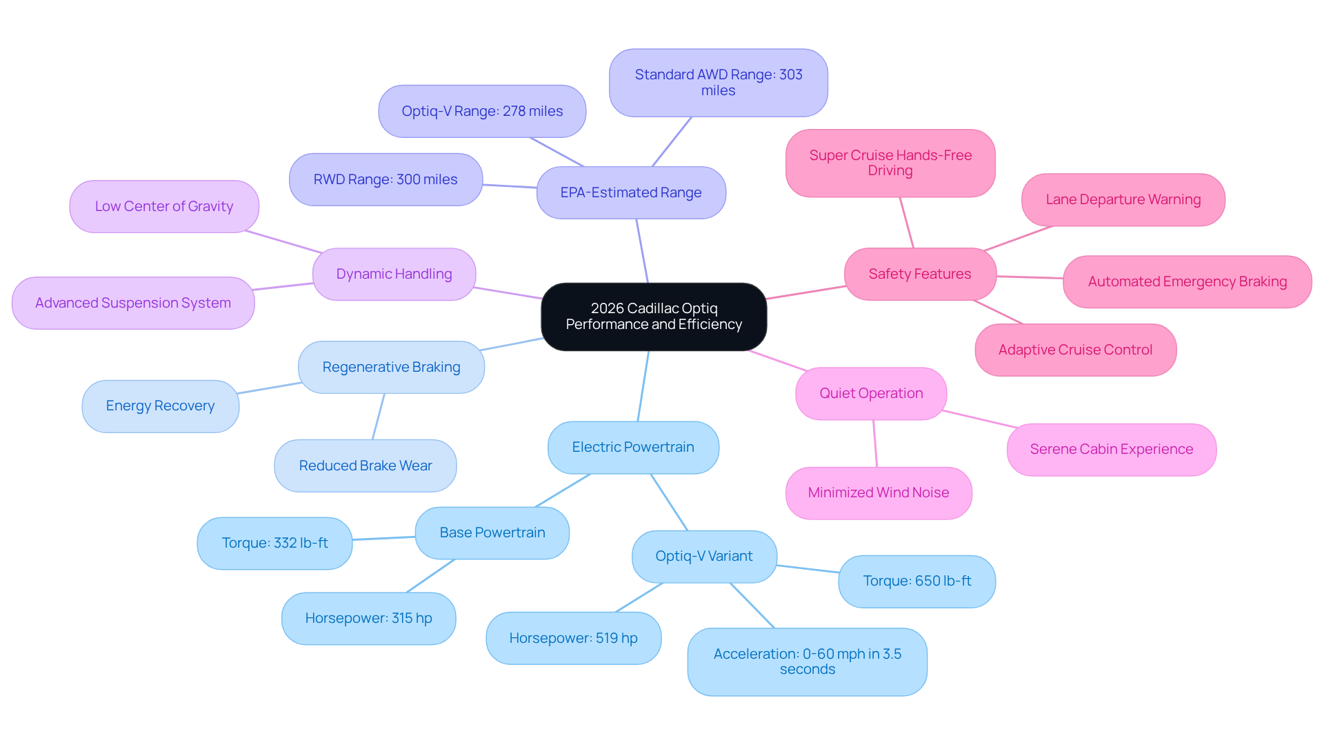 This mindmap starts with the Cadillac Optiq at the center, branching out to show its key features. Each branch represents a different aspect of the vehicle, helping you understand how each contributes to its overall performance and efficiency. This mindmap starts with the Cadillac Optiq at the center, branching out to show its key features. Each branch represents a different aspect of the vehicle, helping you understand how each contributes to its overall performance and efficiency.
