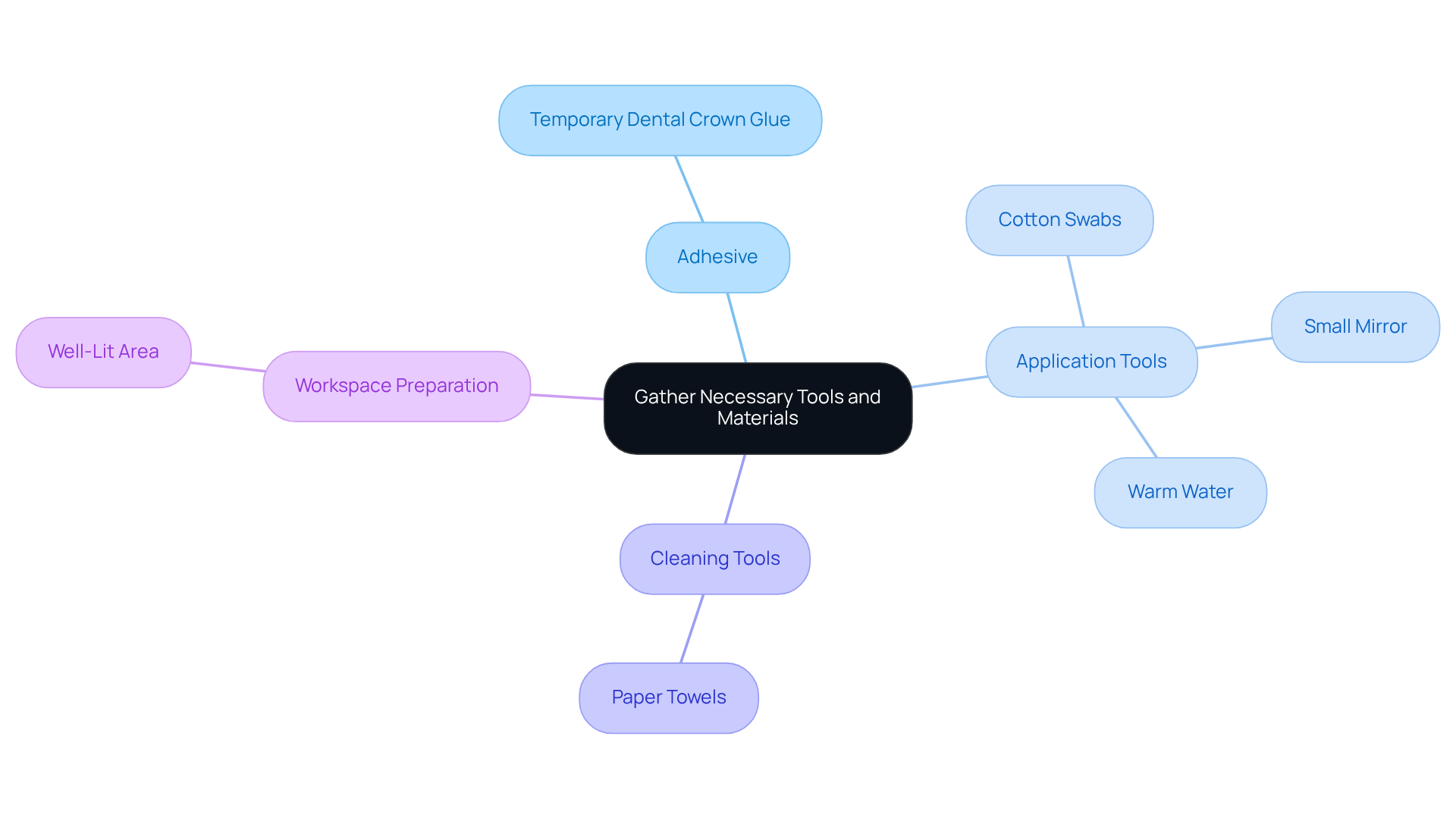 This mindmap shows the tools and materials you'll need for applying temporary dental crown glue. Start at the center with the main task, then follow the branches to see each category of tools and their specific uses. This will help you gather everything you need for a successful application. This mindmap shows the tools and materials you'll need for applying temporary dental crown glue. Start at the center with the main task, then follow the branches to see each category of tools and their specific uses. This will help you gather everything you need for a successful application.