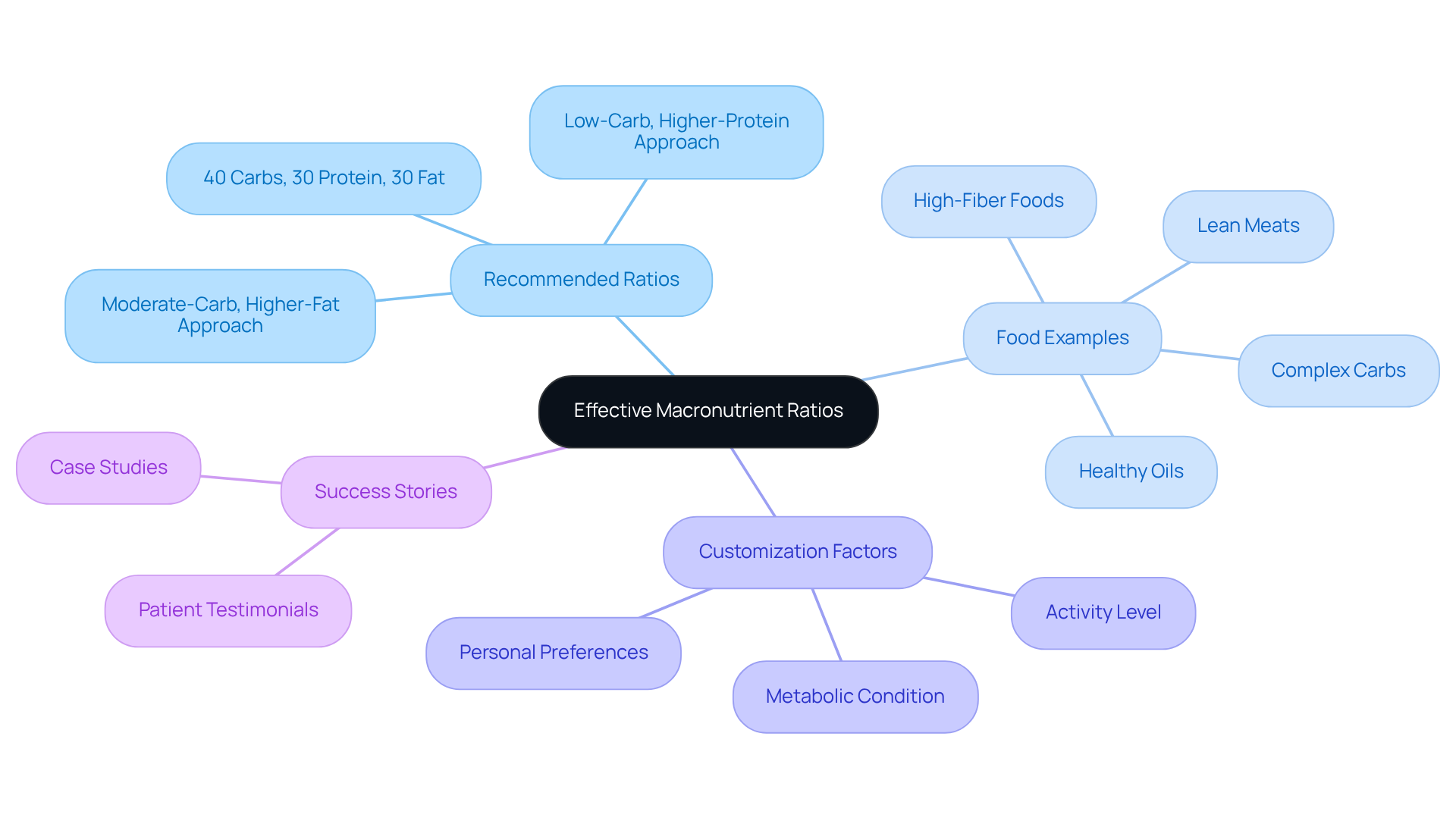 This mindmap starts with the main idea of effective macronutrient ratios at the center. Each branch represents a different aspect of the topic, helping you see how they connect and what specific details fall under each category. It's a great way to visualize how to approach your diet based on individual needs!