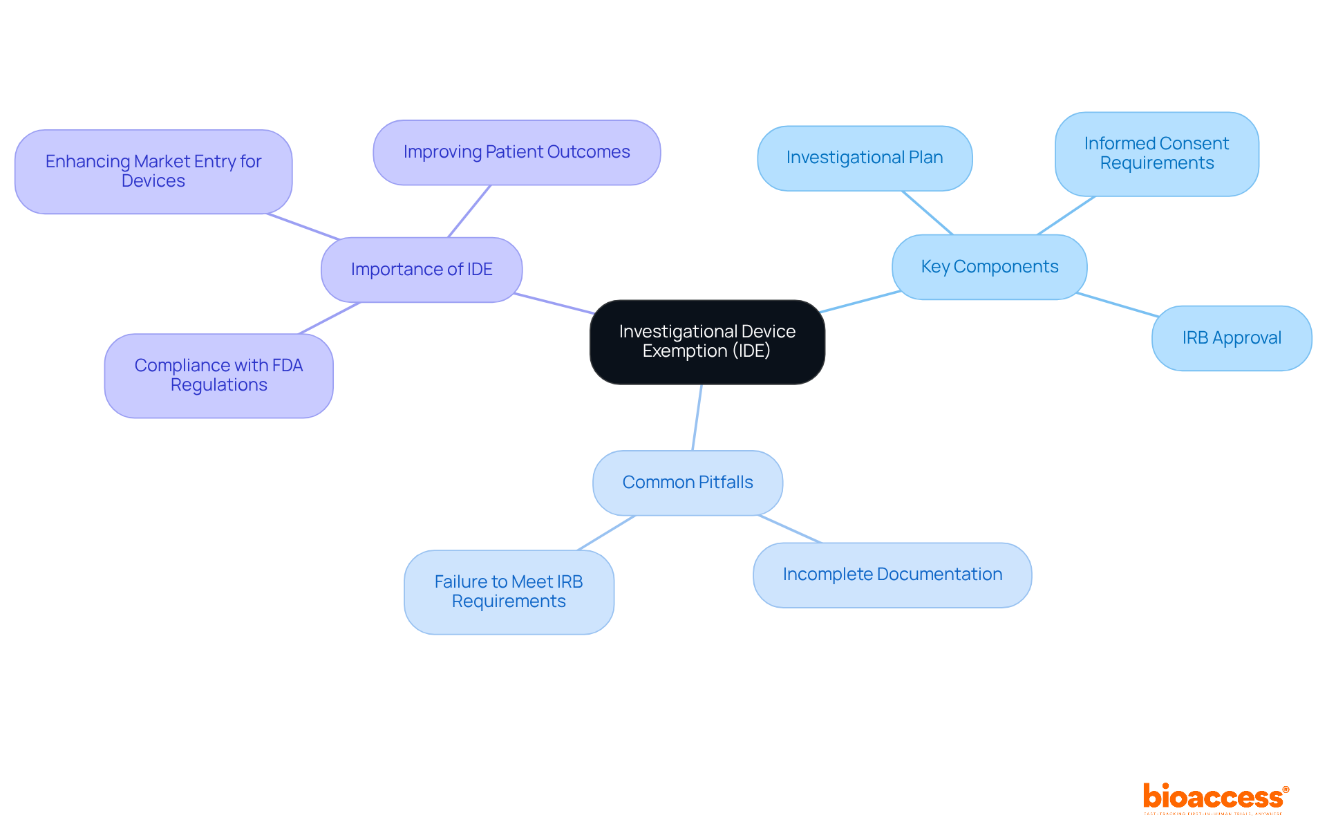 The central node represents the IDE, with branches showing its key components and pitfalls. Each branch helps you see what is important for navigating the IDE process successfully. The central node represents the IDE, with branches showing its key components and pitfalls. Each branch helps you see what is important for navigating the IDE process successfully.