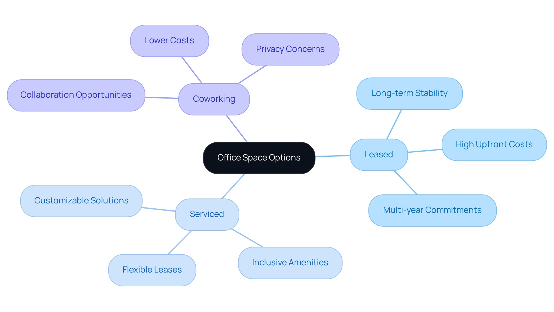 The central node represents the main topic of office space options. Each branch shows a different type of office space, with sub-branches highlighting their key features and considerations. This layout helps you compare and contrast the options easily. The central node represents the main topic of office space options. Each branch shows a different type of office space, with sub-branches highlighting their key features and considerations. This layout helps you compare and contrast the options easily.