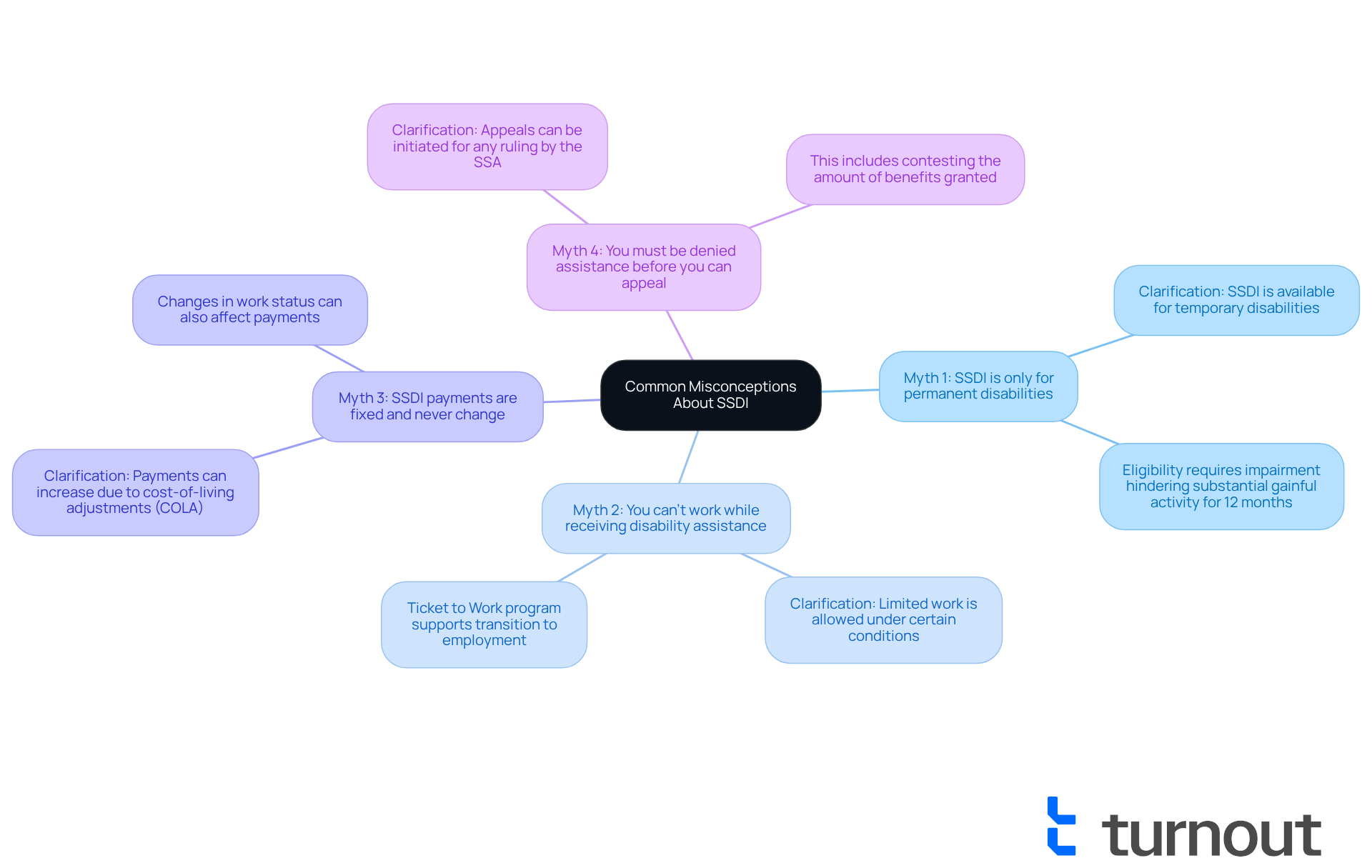 Start at the center with the main topic of SSDI misconceptions, then follow the branches to explore each myth and understand the truth behind it. Start at the center with the main topic of SSDI misconceptions, then follow the branches to explore each myth and understand the truth behind it.
