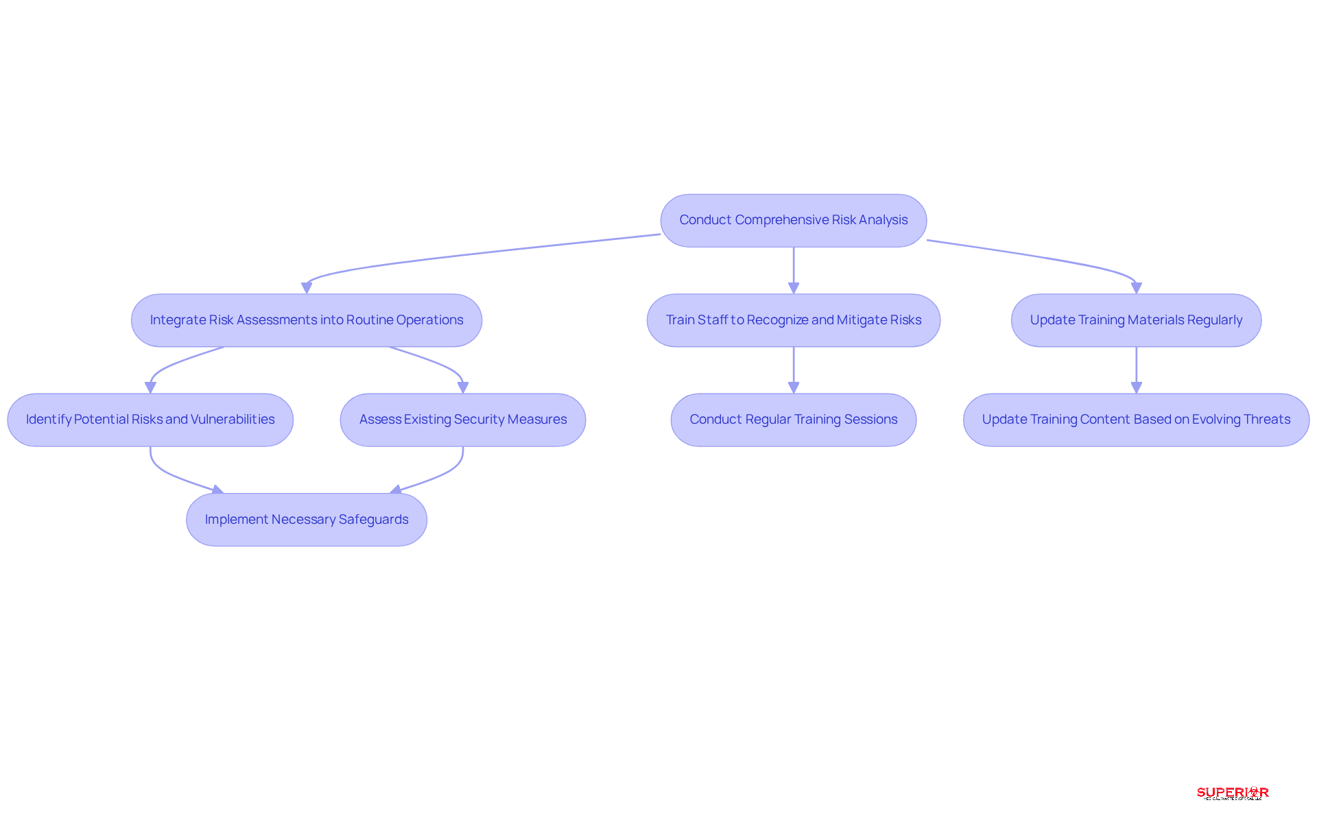Follow the arrows to see how each strategy contributes to a comprehensive risk analysis. Each box represents a key action that helps ensure compliance and protect patient data.