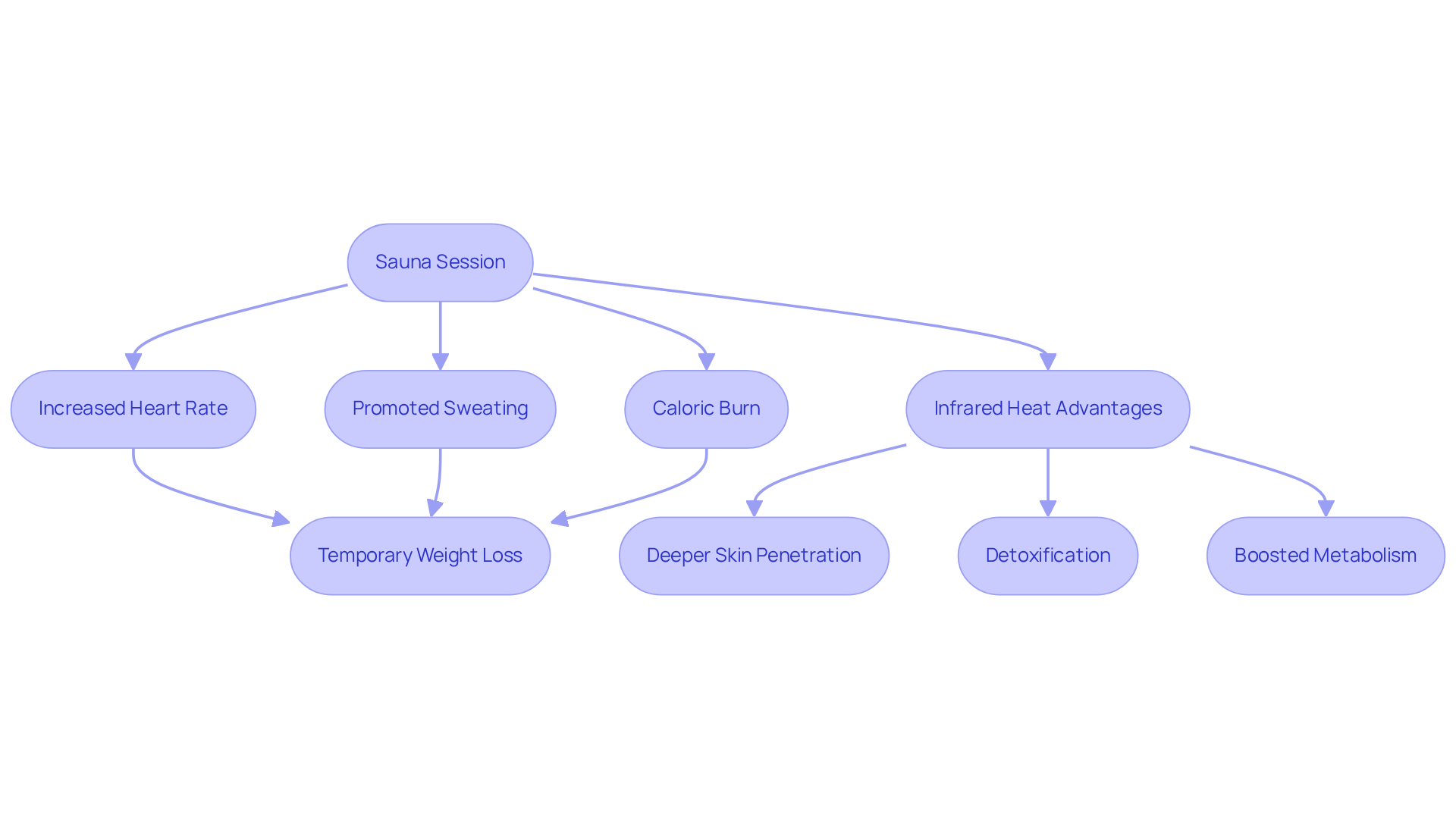 Follow the arrows to see how sauna sessions lead to weight loss — starting from the sauna, through the heart rate and sweating, to the caloric burn, and enhanced by the benefits of infrared heat. Follow the arrows to see how sauna sessions lead to weight loss — starting from the sauna, through the heart rate and sweating, to the caloric burn, and enhanced by the benefits of infrared heat.