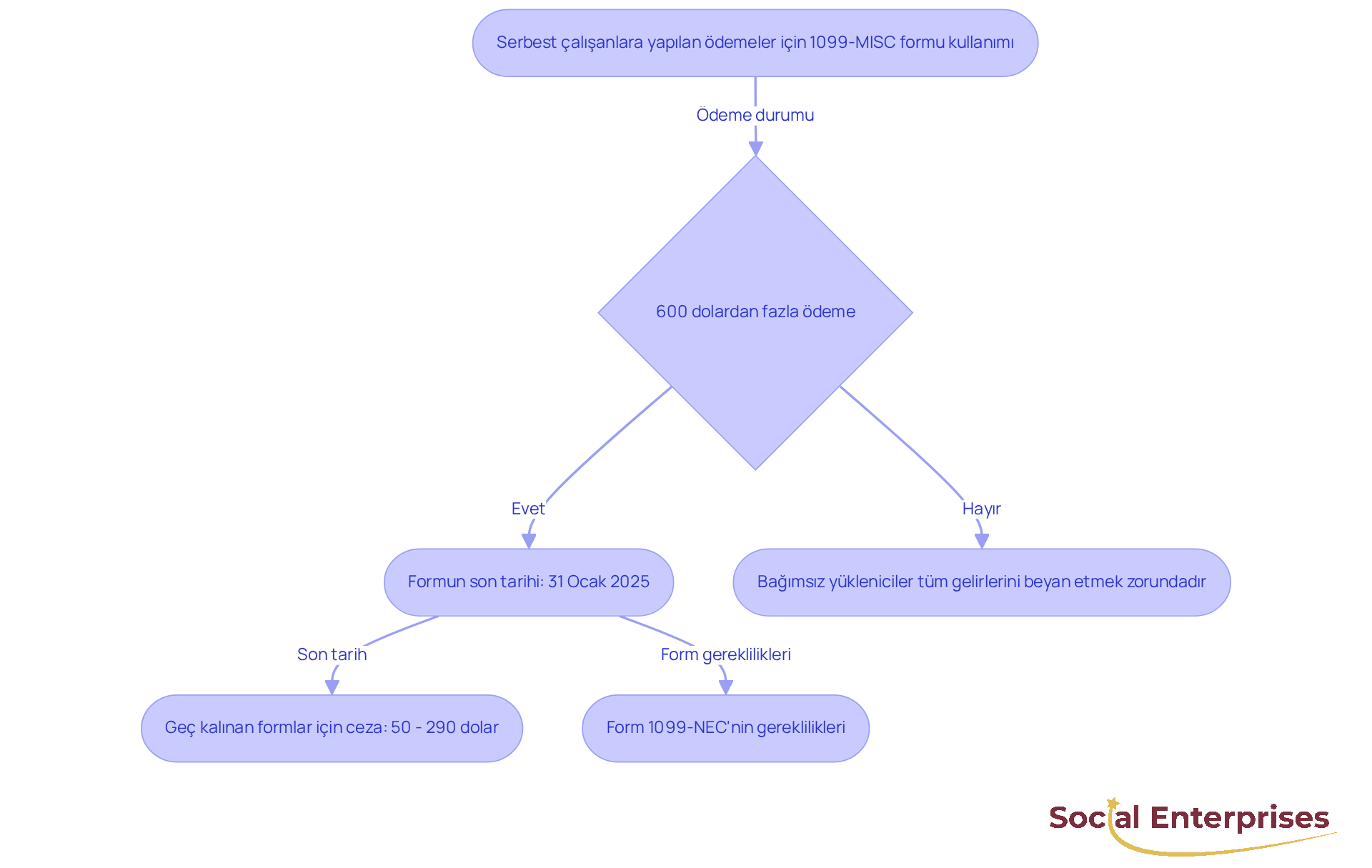 Her kutu, sürecin bir adımını temsil ediyor. Oklar, bir adımın diğerine nasıl bağlandığını gösteriyor. Böylece, 1099-NEC formunun gerekliliklerine dair adım adım ilerleyebilirsiniz. Her kutu, sürecin bir adımını temsil ediyor. Oklar, bir adımın diğerine nasıl bağlandığını gösteriyor. Böylece, 1099-NEC formunun gerekliliklerine dair adım adım ilerleyebilirsiniz.
