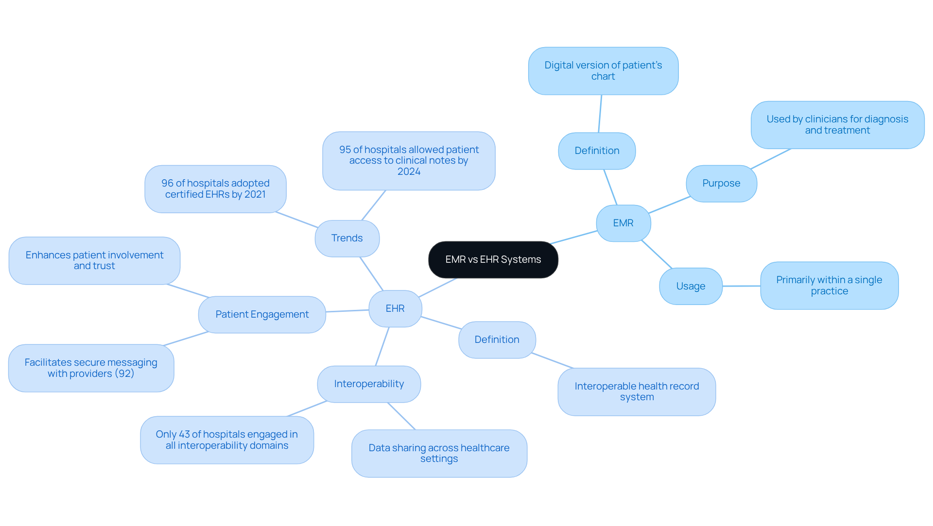 The central node represents the comparison topic, while the branches show the key aspects of each system. Follow the branches to understand how EMRs and EHRs differ in purpose, usage, and current trends.