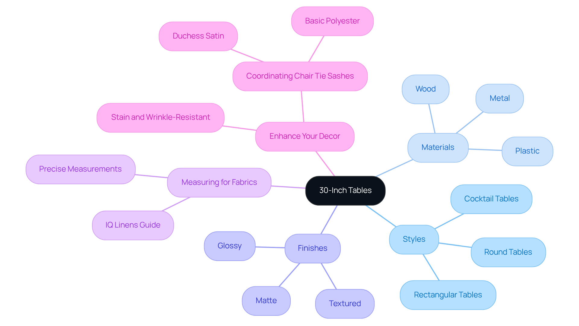 The central node represents the main topic of 30-inch tables. Each branch shows different categories to consider when selecting a table, with sub-branches detailing specific options within those categories. The central node represents the main topic of 30-inch tables. Each branch shows different categories to consider when selecting a table, with sub-branches detailing specific options within those categories.