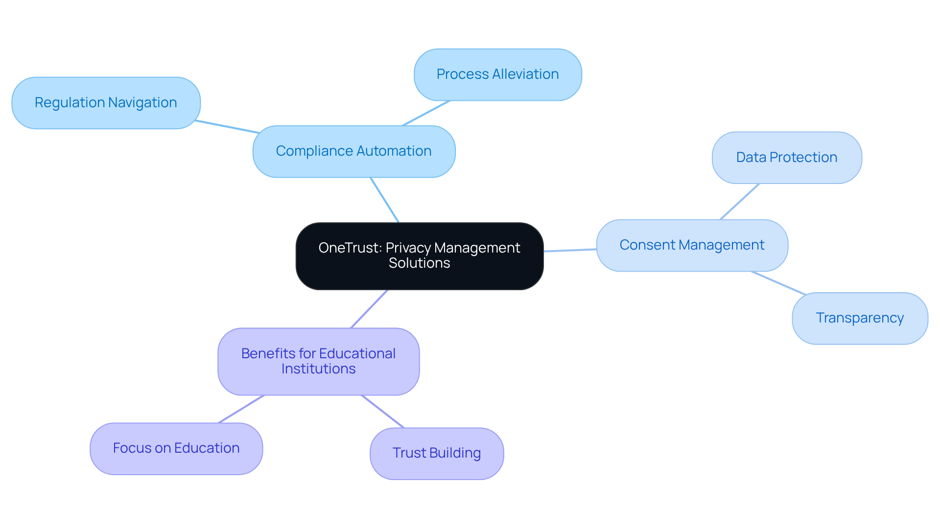Start at the center with OneTrust's main offerings, then explore the branches to see how each feature supports educational institutions in managing privacy and compliance.