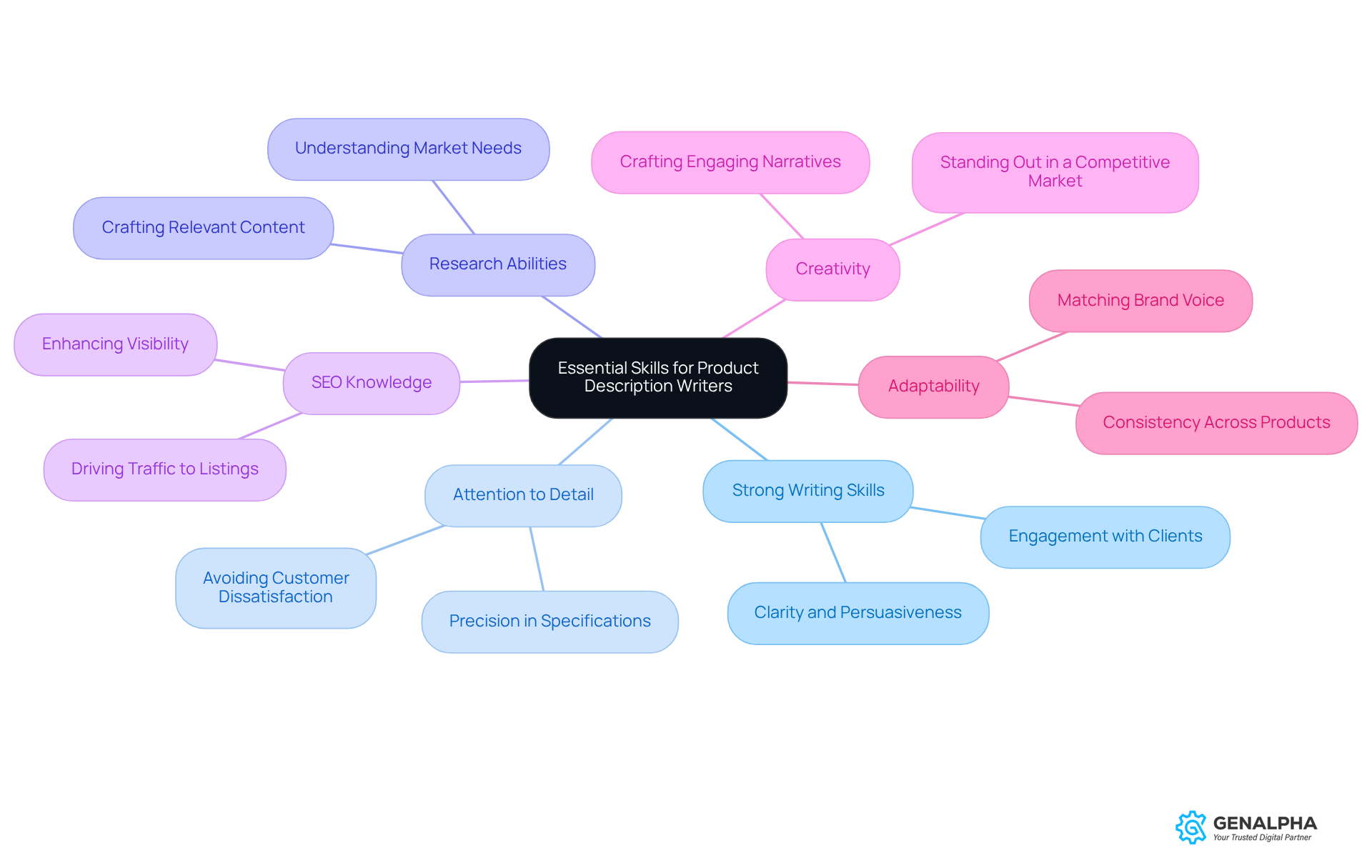 This mindmap starts with the main idea in the center and branches out to show the key skills needed for product description writing. Each branch represents a skill, and the descriptions help explain why they matter. Follow the branches to see how each skill contributes to success in this role.
