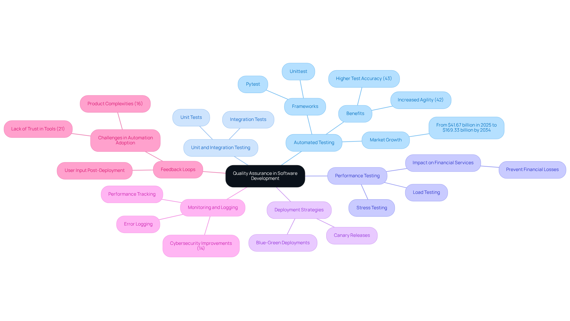 This mindmap starts with the central theme of quality assurance and branches out into key practices that enhance software reliability. Each branch represents a different area of focus, and the sub-branches provide additional details or insights related to those practices. Follow the branches to see how each practice contributes to overall software quality. This mindmap starts with the central theme of quality assurance and branches out into key practices that enhance software reliability. Each branch represents a different area of focus, and the sub-branches provide additional details or insights related to those practices. Follow the branches to see how each practice contributes to overall software quality.