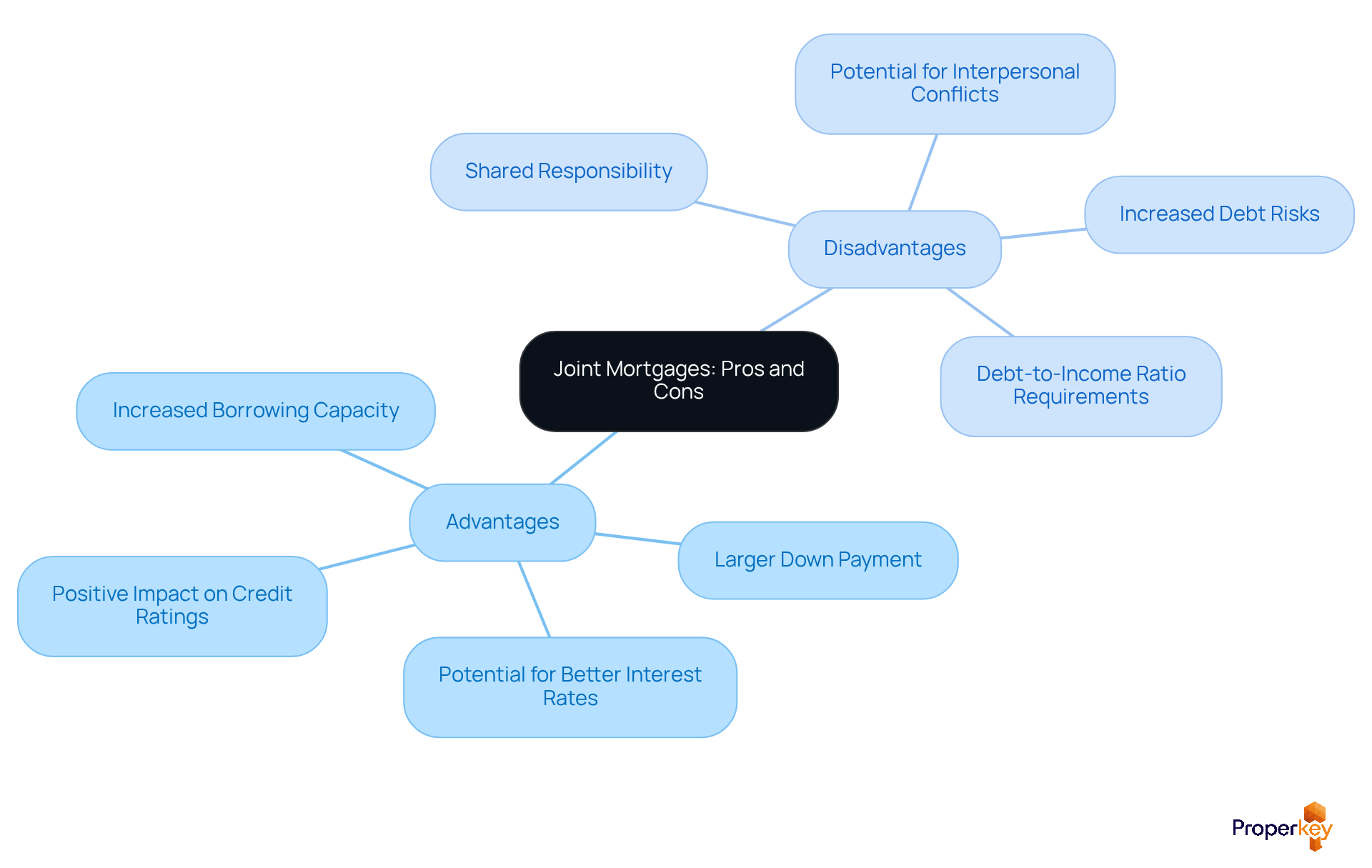 This mindmap helps you see the benefits and drawbacks of joint mortgages at a glance. The central idea is joint mortgages, with branches showing the advantages on one side and the disadvantages on the other. Each point under these branches gives you a clearer understanding of what to consider before entering a joint loan agreement.