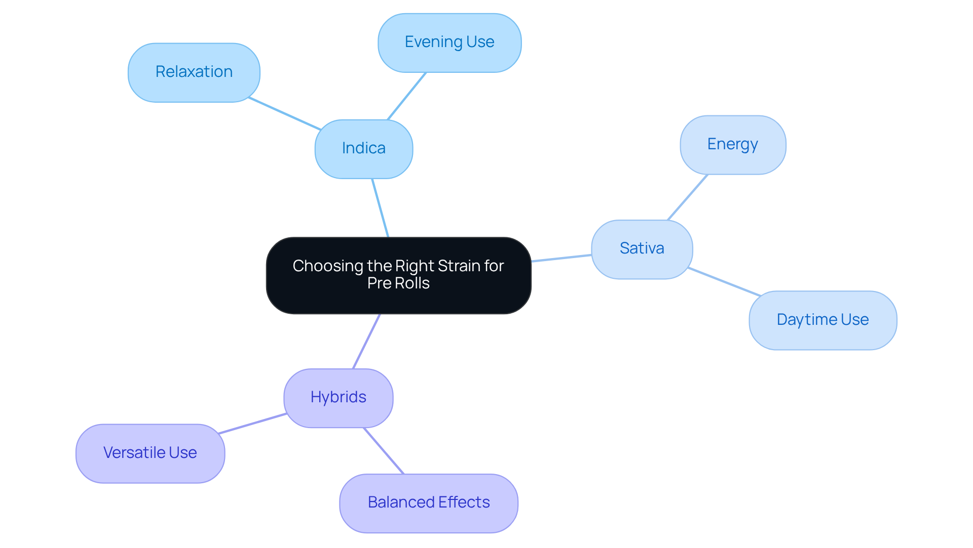 This mindmap helps you explore different cannabis strains. Each branch shows a type of strain and its effects, making it easy to find the right choice for your needs. This mindmap helps you explore different cannabis strains. Each branch shows a type of strain and its effects, making it easy to find the right choice for your needs.