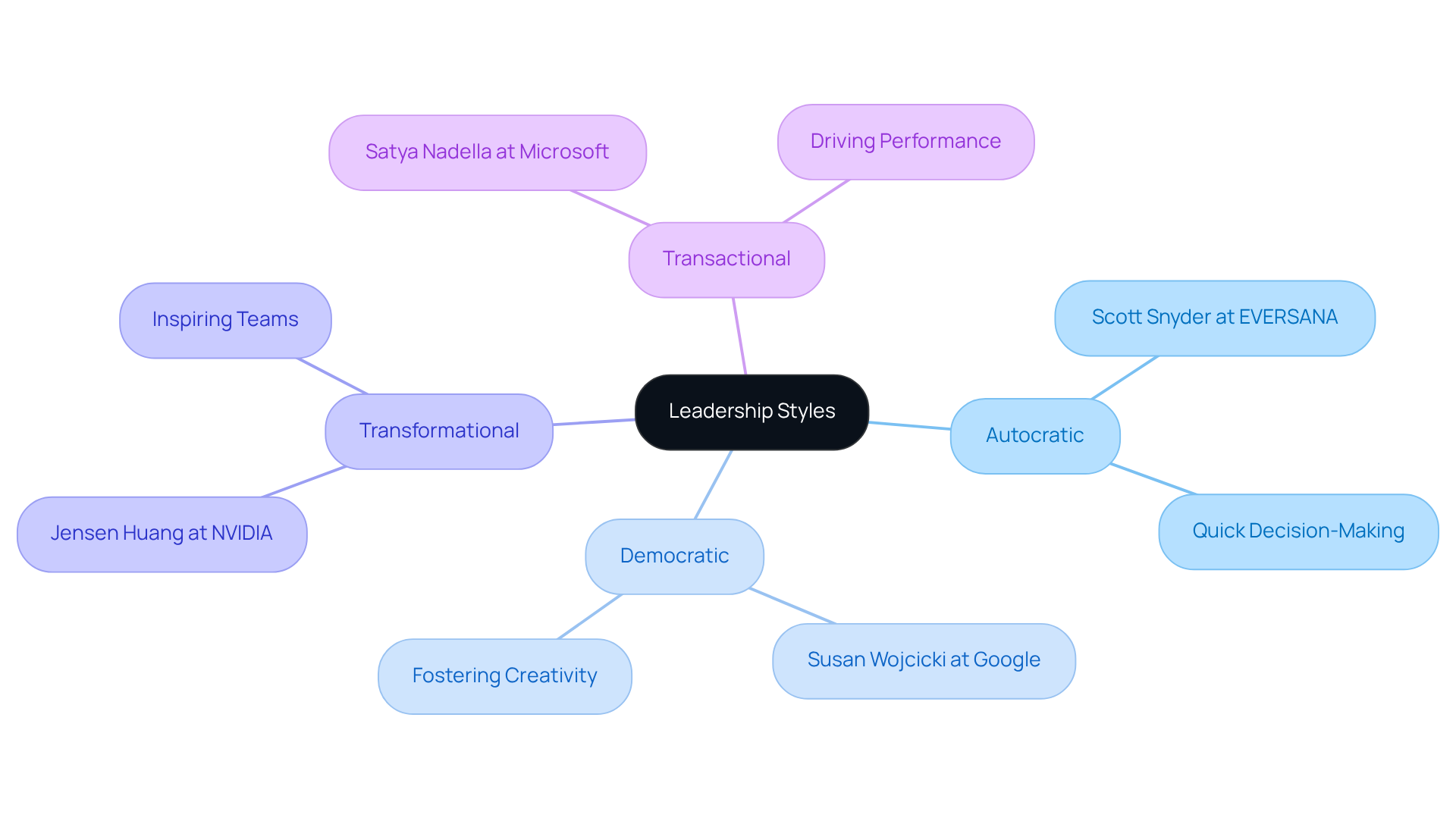This mindmap illustrates different leadership styles and how they can be applied in real-world situations. Each branch represents a style, and the sub-branches show examples and key traits. Follow the branches to see how each style can impact team dynamics and organizational success.