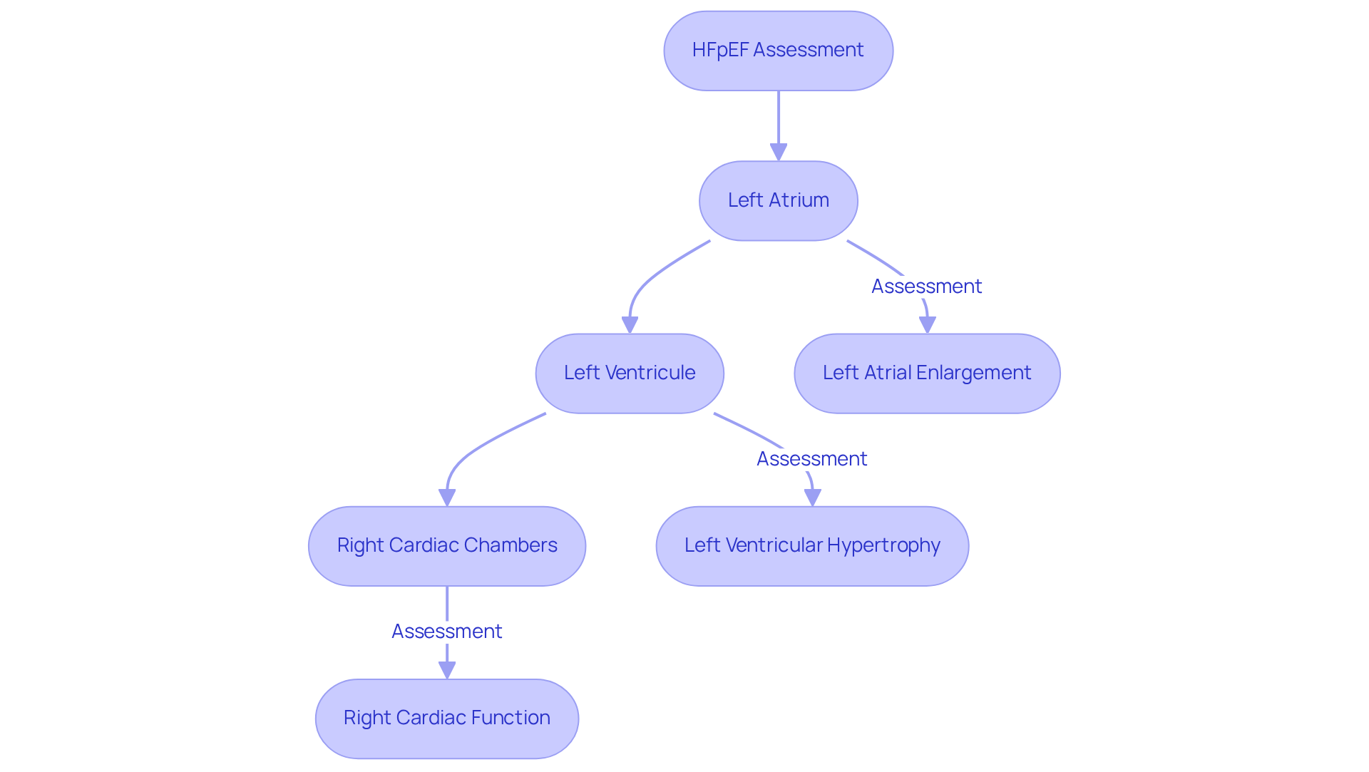 This flowchart shows how heart failure with preserved ejection fraction (HFpEF) affects different chambers of the heart. Follow the arrows to see how the condition progresses from the left atrium to the left ventricle and finally to the right chambers, along with important assessments for each stage.