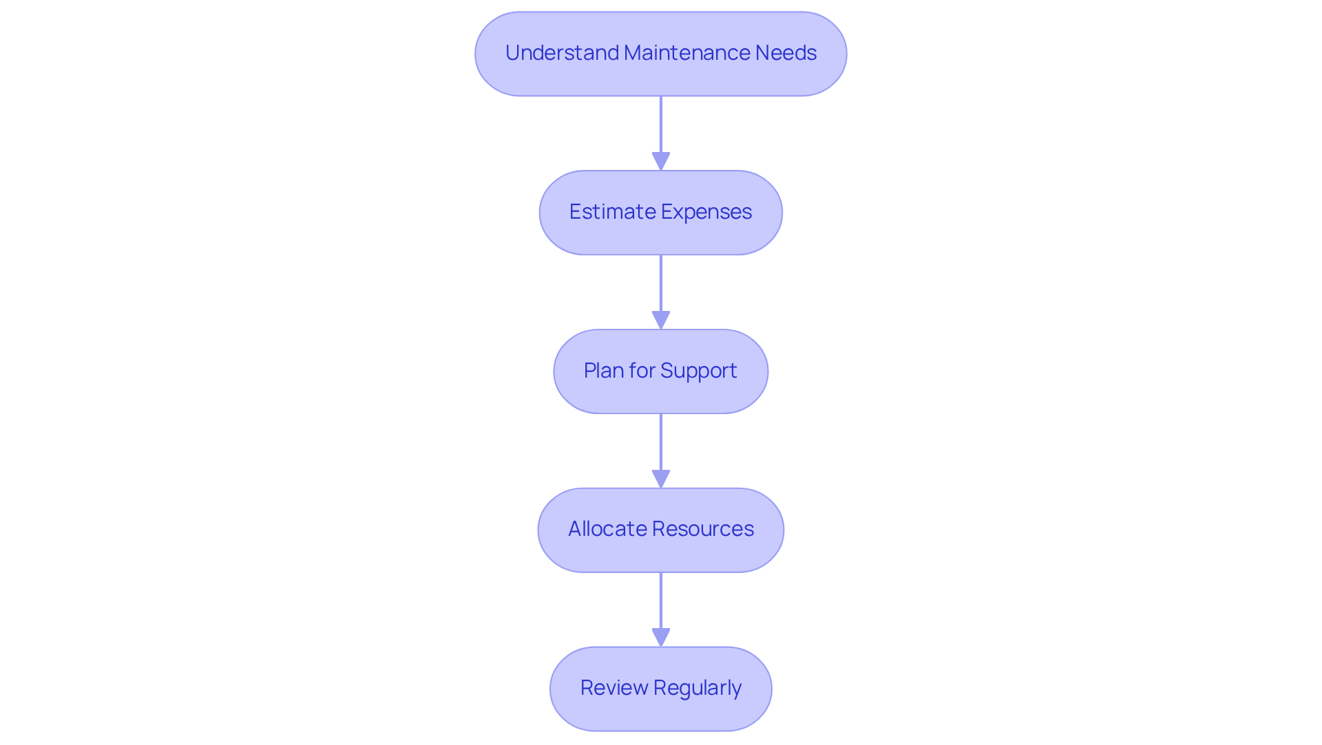 Each box in the flowchart represents a step in the process of budgeting for maintenance and support. Follow the arrows to see how each guideline builds on the previous one, helping you create a comprehensive financial plan for your software development. Each box in the flowchart represents a step in the process of budgeting for maintenance and support. Follow the arrows to see how each guideline builds on the previous one, helping you create a comprehensive financial plan for your software development.