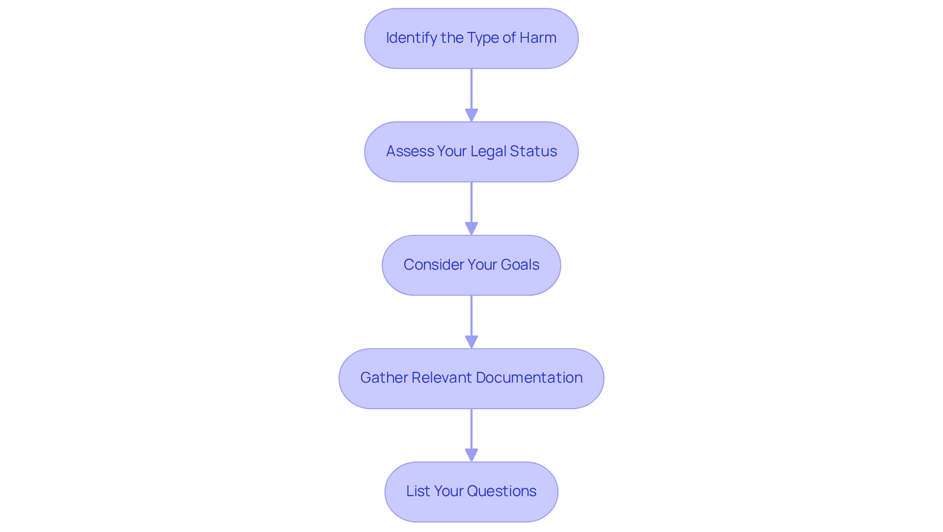 Each box represents a step you should take when preparing to find a personal injury attorney. Follow the arrows to see the order in which you should tackle these steps for the best results.