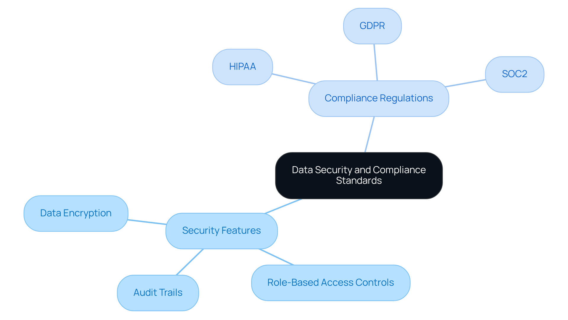The central node represents the main focus on data security and compliance. The branches show key features and regulations that organizations should consider when selecting an AI information system.