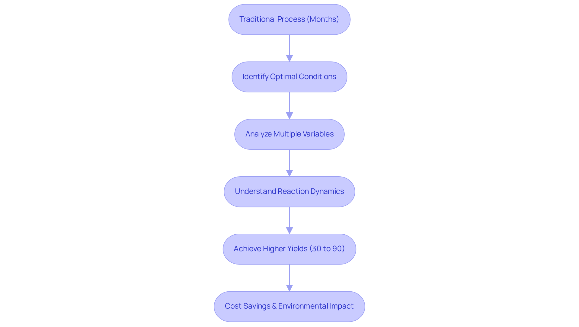 Follow the arrows to see how the optimization process transforms traditional methods into a faster, more effective approach, resulting in improved yields and cost savings.