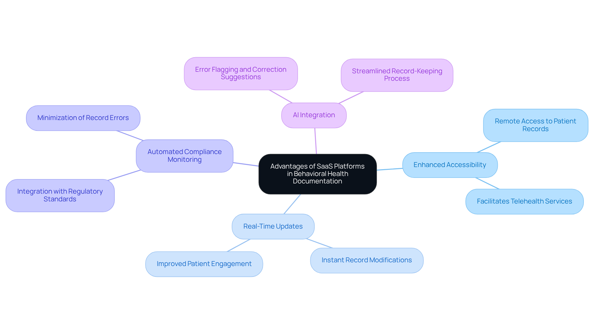 The central node represents the main topic, while each branch highlights a specific advantage of SaaS platforms. Follow the branches to explore how each benefit contributes to improved behavioral health documentation.