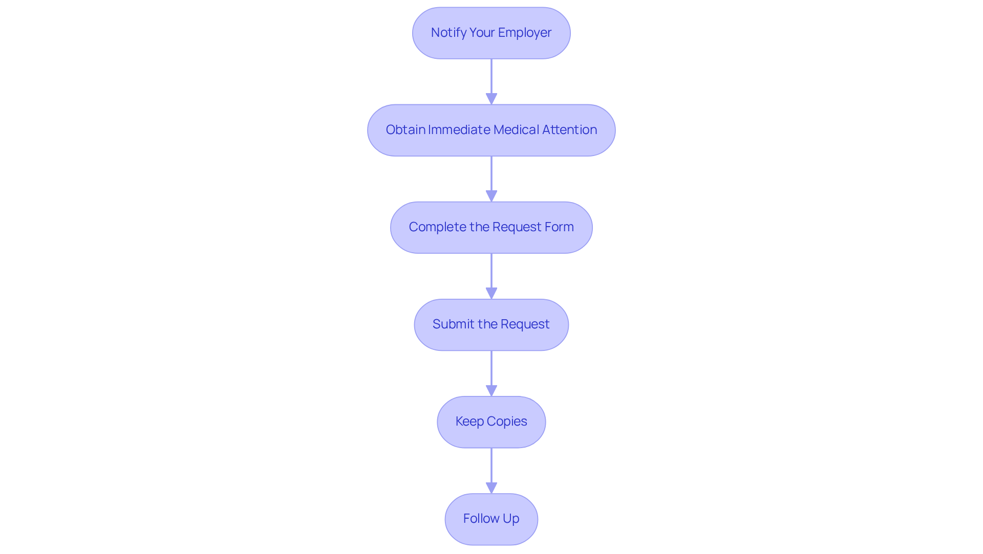Each box represents a step you need to take when filing your claim. Follow the arrows to see the order of actions, ensuring you don’t miss any important steps! Each box represents a step you need to take when filing your claim. Follow the arrows to see the order of actions, ensuring you don’t miss any important steps!