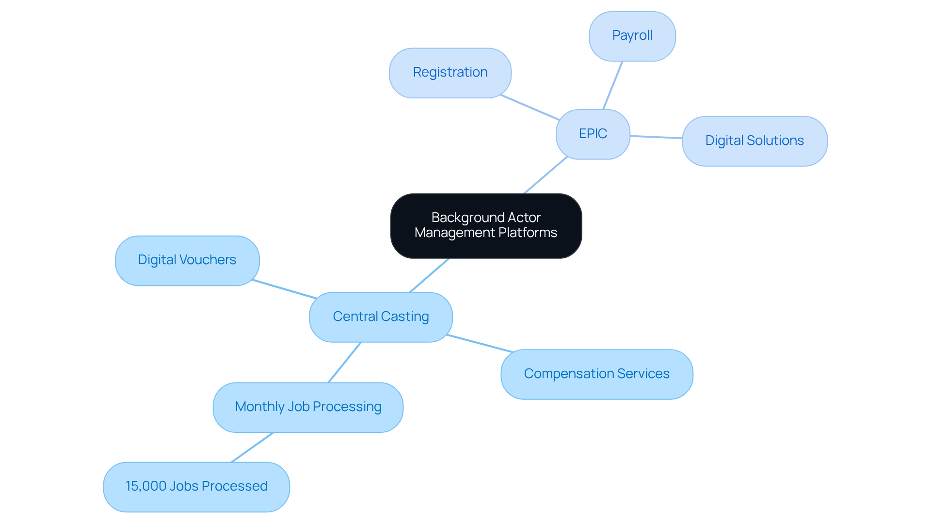 The central node represents the main topic, while the branches show the key platforms and their features. Each color-coded branch helps you quickly identify which platform is being discussed and what specific advantages they offer. The central node represents the main topic, while the branches show the key platforms and their features. Each color-coded branch helps you quickly identify which platform is being discussed and what specific advantages they offer.