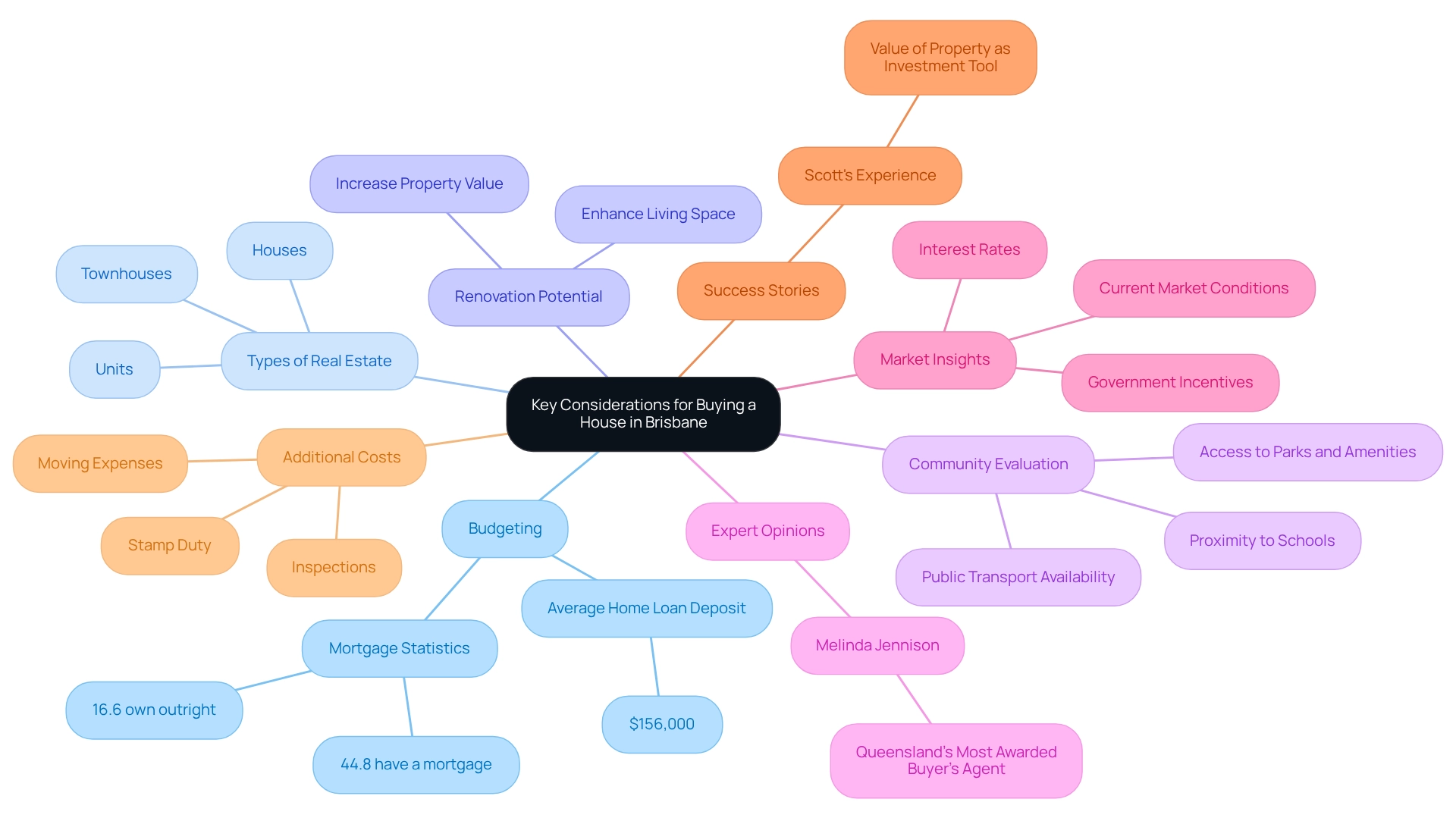 Each branch represents a key consideration for home buying, with color coding indicating different categories of advice and information.
