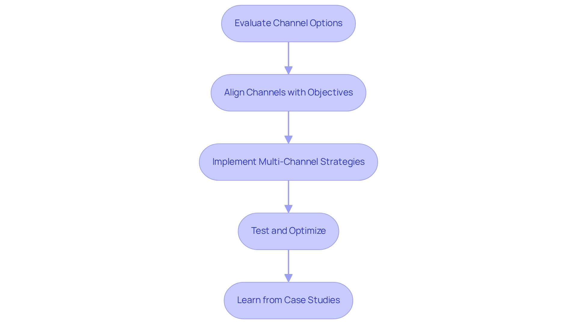 Each box represents a step in the process of selecting communication strategies. Follow the arrows to understand how each step leads to the next, guiding you through effective multi-channel marketing. Each box represents a step in the process of selecting communication strategies. Follow the arrows to understand how each step leads to the next, guiding you through effective multi-channel marketing.