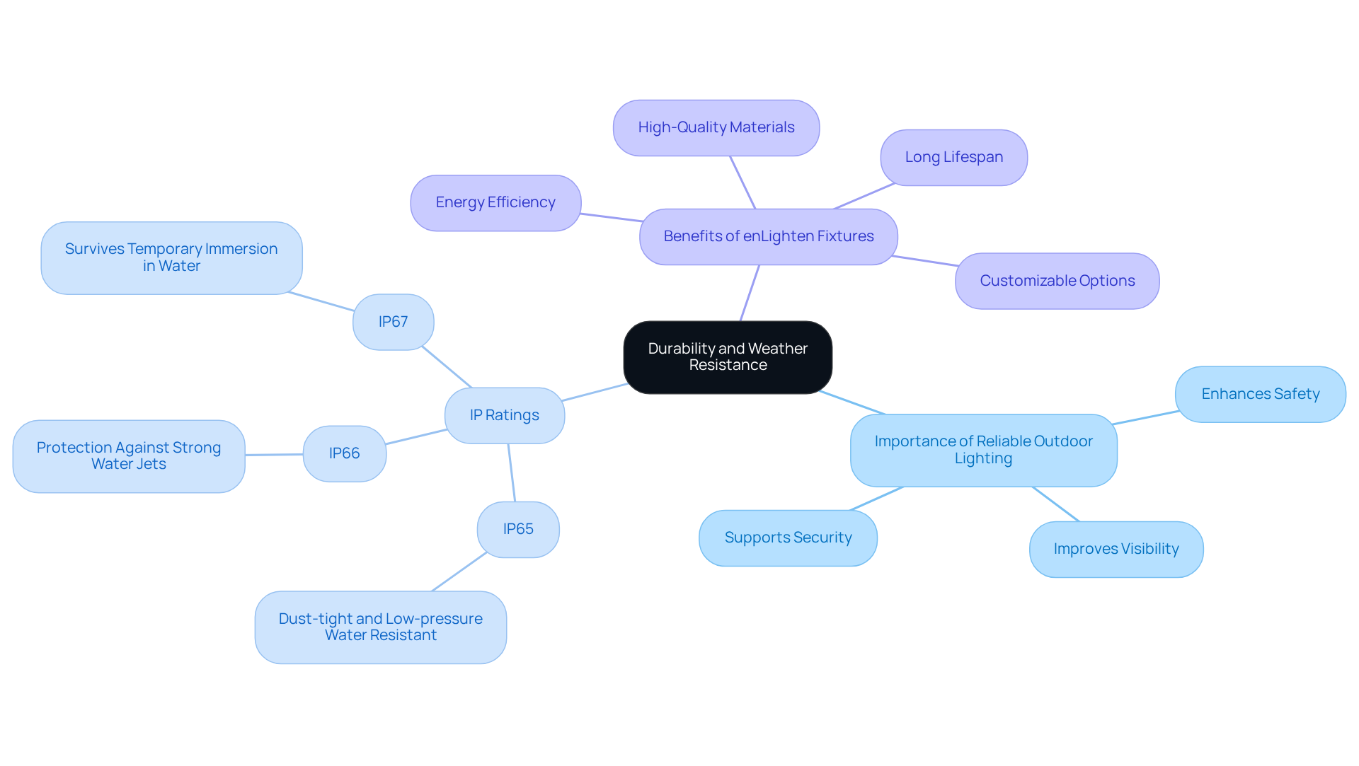 The central node represents the main topic, while branches show related ideas and details. Each IP rating branch explains how well the fixtures can withstand environmental challenges, helping you choose the right lighting for outdoor use.