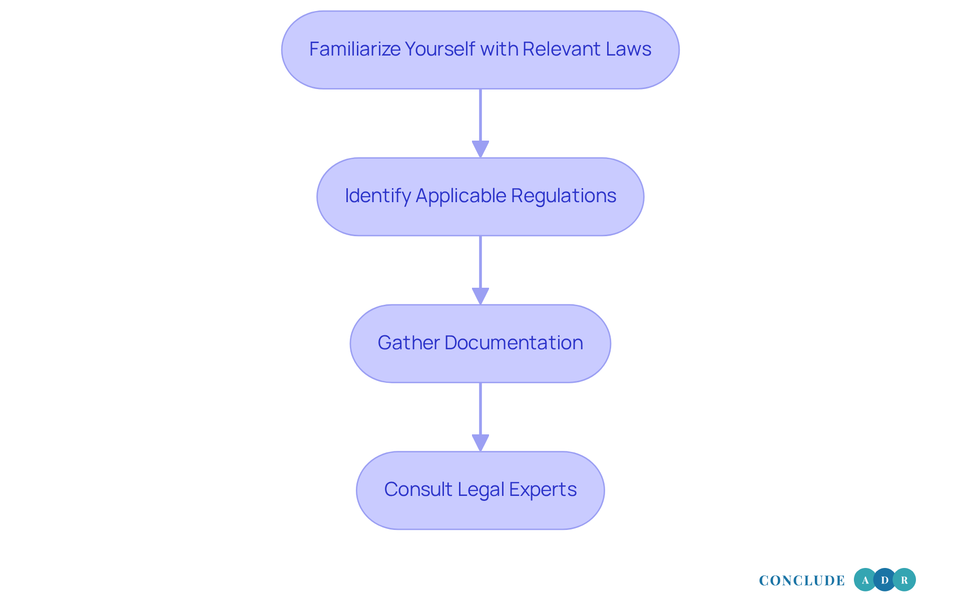 Each box represents a crucial step in the process of mediating wage disputes. Follow the arrows to see how each step leads to the next, guiding you through the necessary actions.