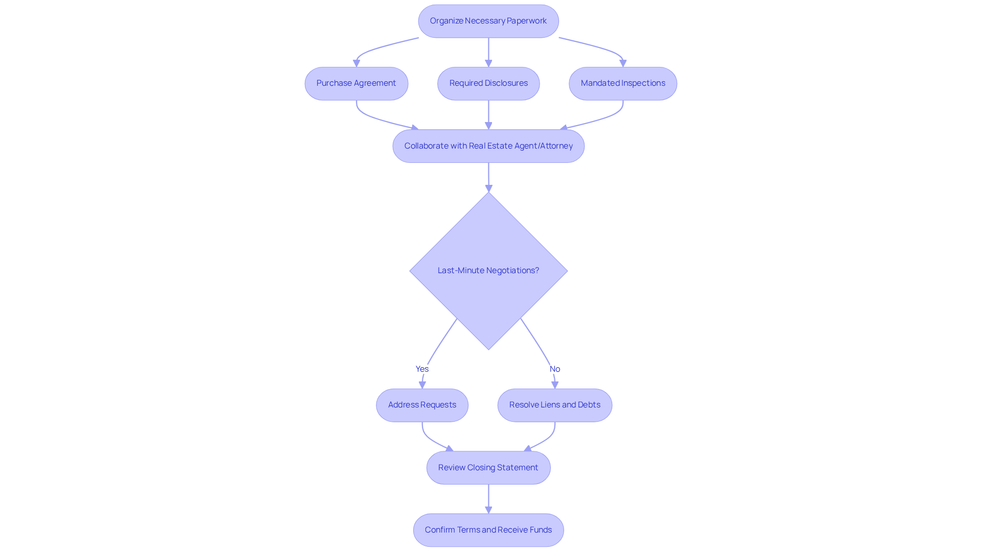 Follow the arrows to see each step in the closing process. Each box represents an action or decision you need to take to ensure a smooth transaction.
