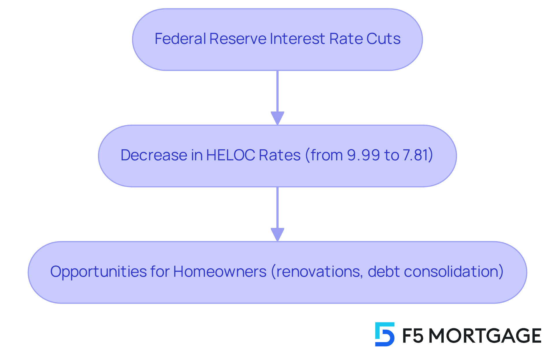 This flowchart shows how the Federal Reserve's actions lead to lower HELOC rates, creating opportunities for homeowners. Follow the arrows to see how each step connects.