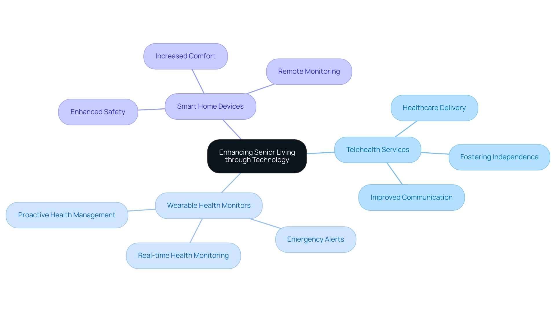 The central node represents the overall theme. Each branch indicates a technology solution, with sub-branches showing specific benefits related to enhancing senior living.