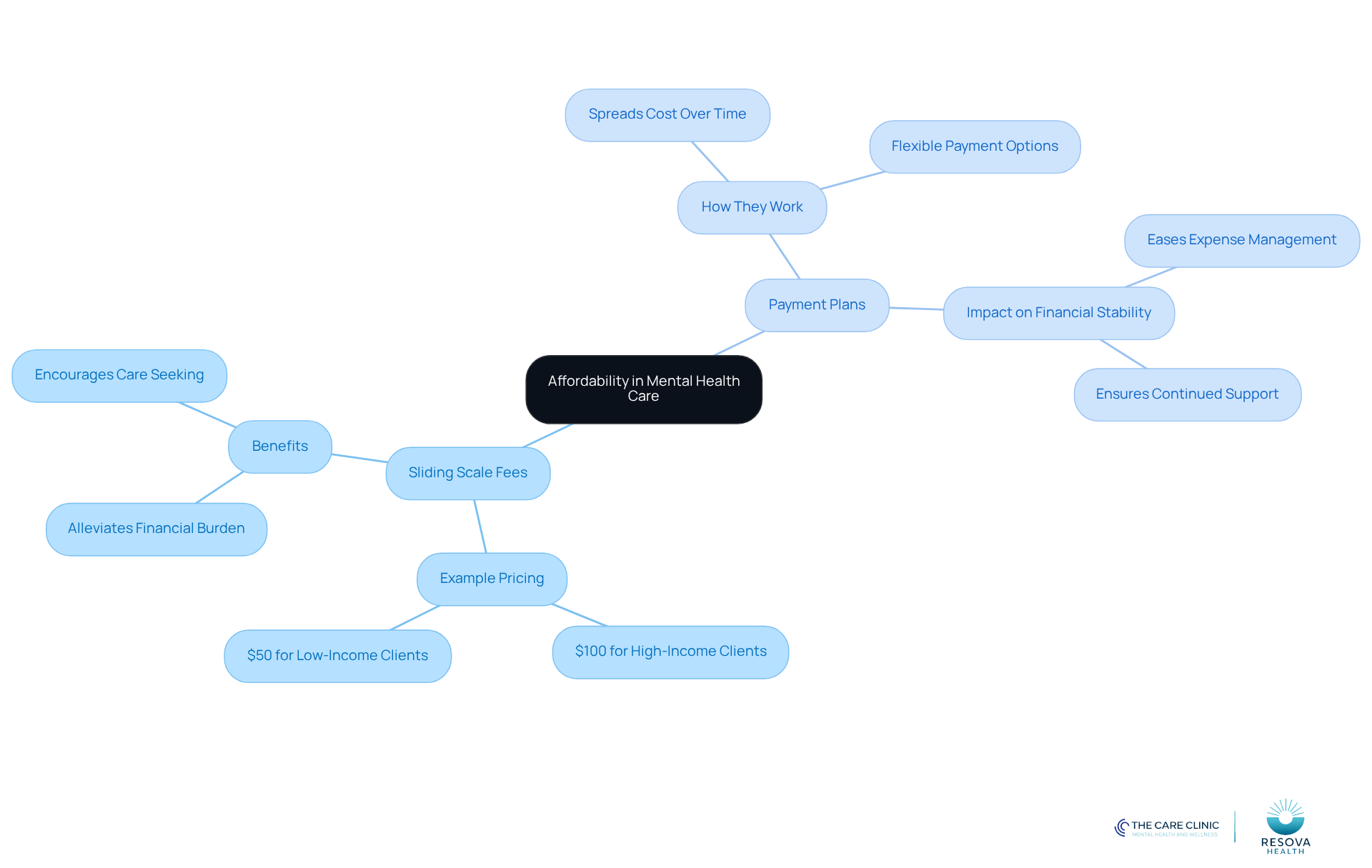 The central node represents the main theme of affordability, while the branches show different strategies providers use to make mental health care more accessible. Each sub-branch provides specific examples or impacts of these strategies. The central node represents the main theme of affordability, while the branches show different strategies providers use to make mental health care more accessible. Each sub-branch provides specific examples or impacts of these strategies.