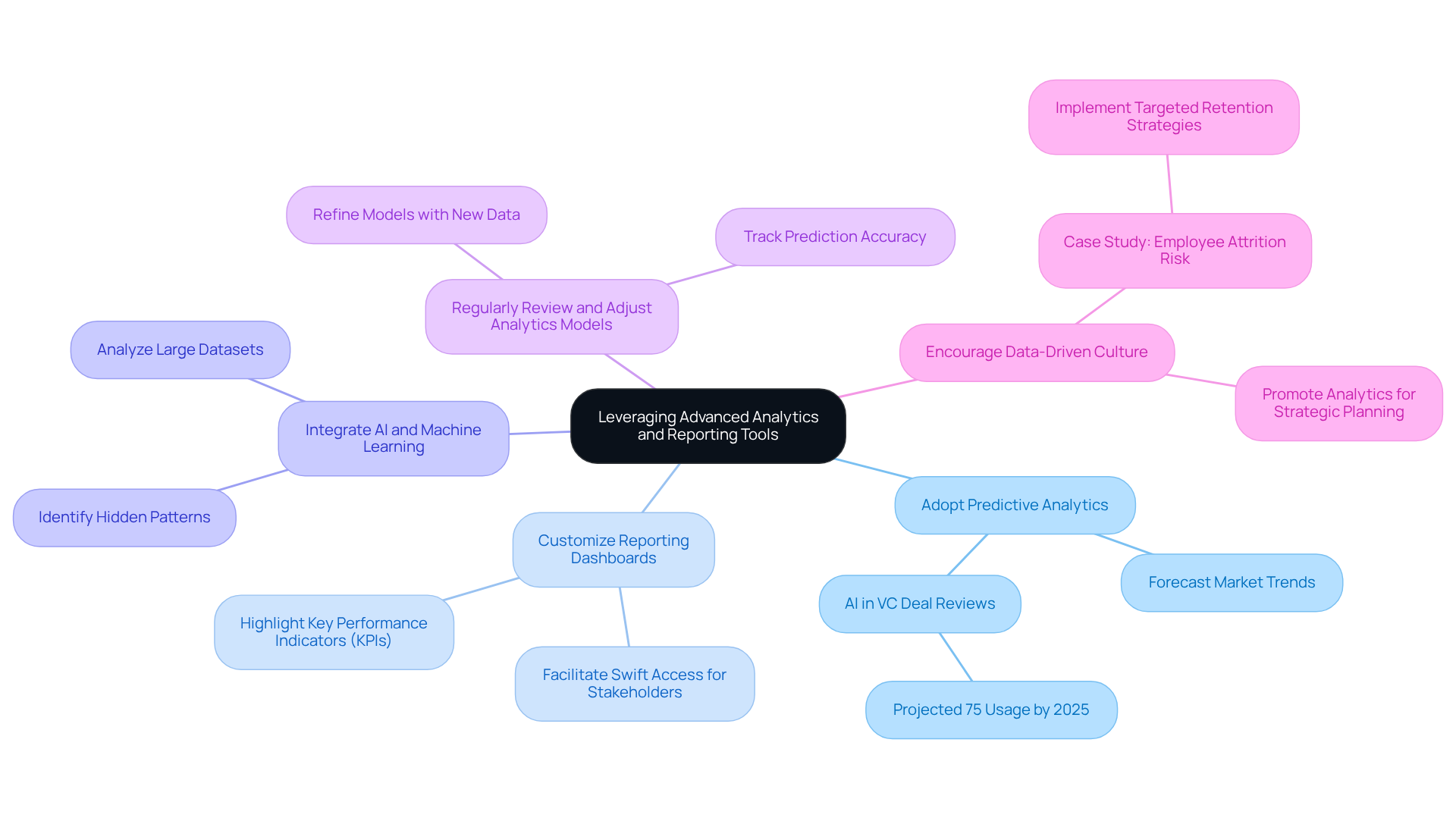 This mindmap starts with the main idea at the center and branches out to show different best practices. Each branch represents a key area of focus, and you can explore further details by following the sub-branches. It's a great way to see how all these practices connect to the central goal of enhancing insights through analytics. This mindmap starts with the main idea at the center and branches out to show different best practices. Each branch represents a key area of focus, and you can explore further details by following the sub-branches. It's a great way to see how all these practices connect to the central goal of enhancing insights through analytics.