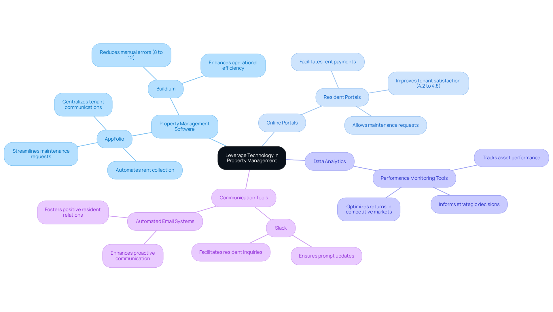The central node represents the main theme of using technology in property management. Each branch shows a different strategy, with further details on tools and benefits. This layout helps you understand how each technology contributes to simplifying management tasks.