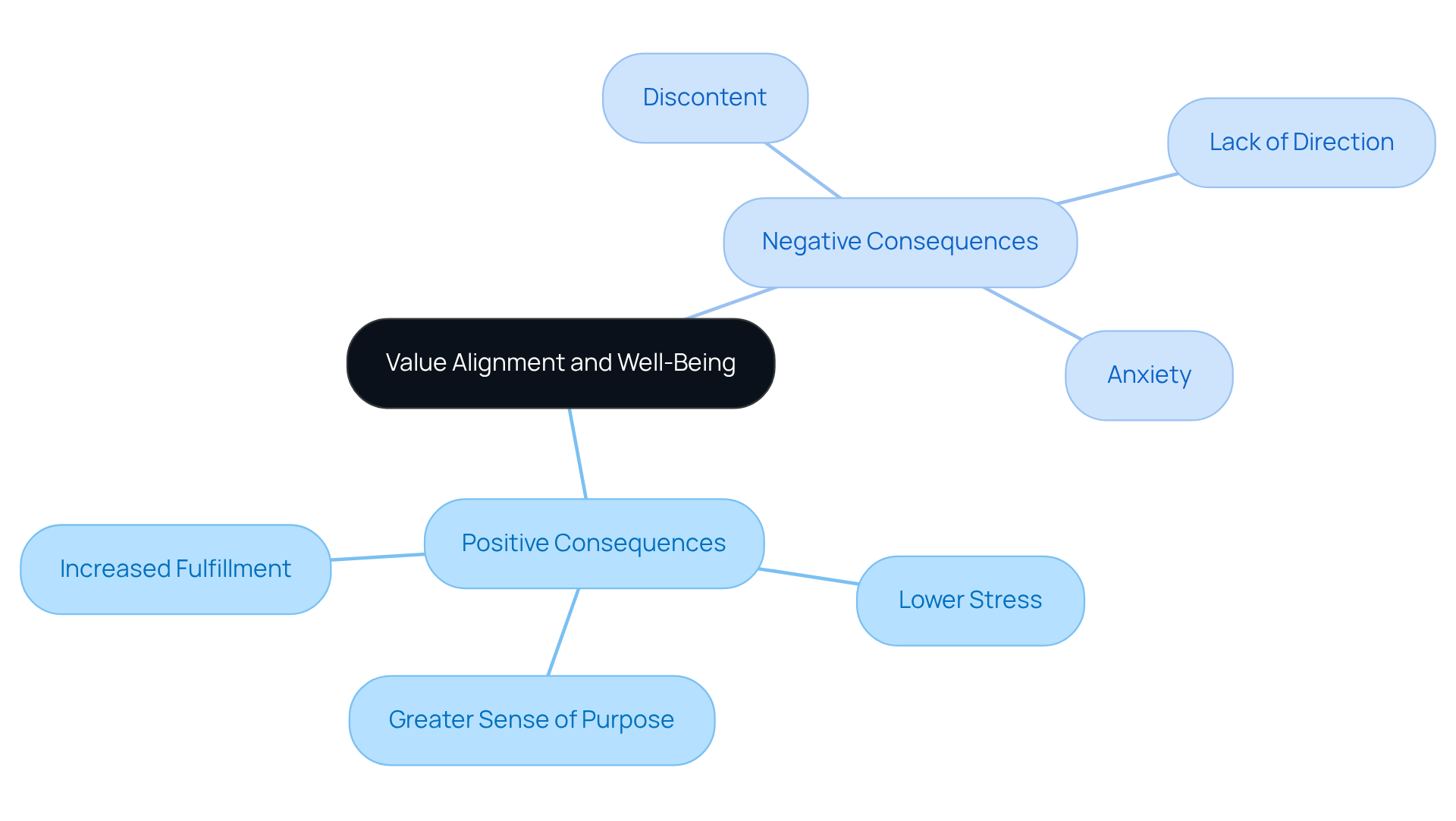 This mindmap shows how aligning your actions with your values can lead to positive outcomes like fulfillment and purpose, while misalignment can cause stress and anxiety. Explore each branch to understand the full picture!