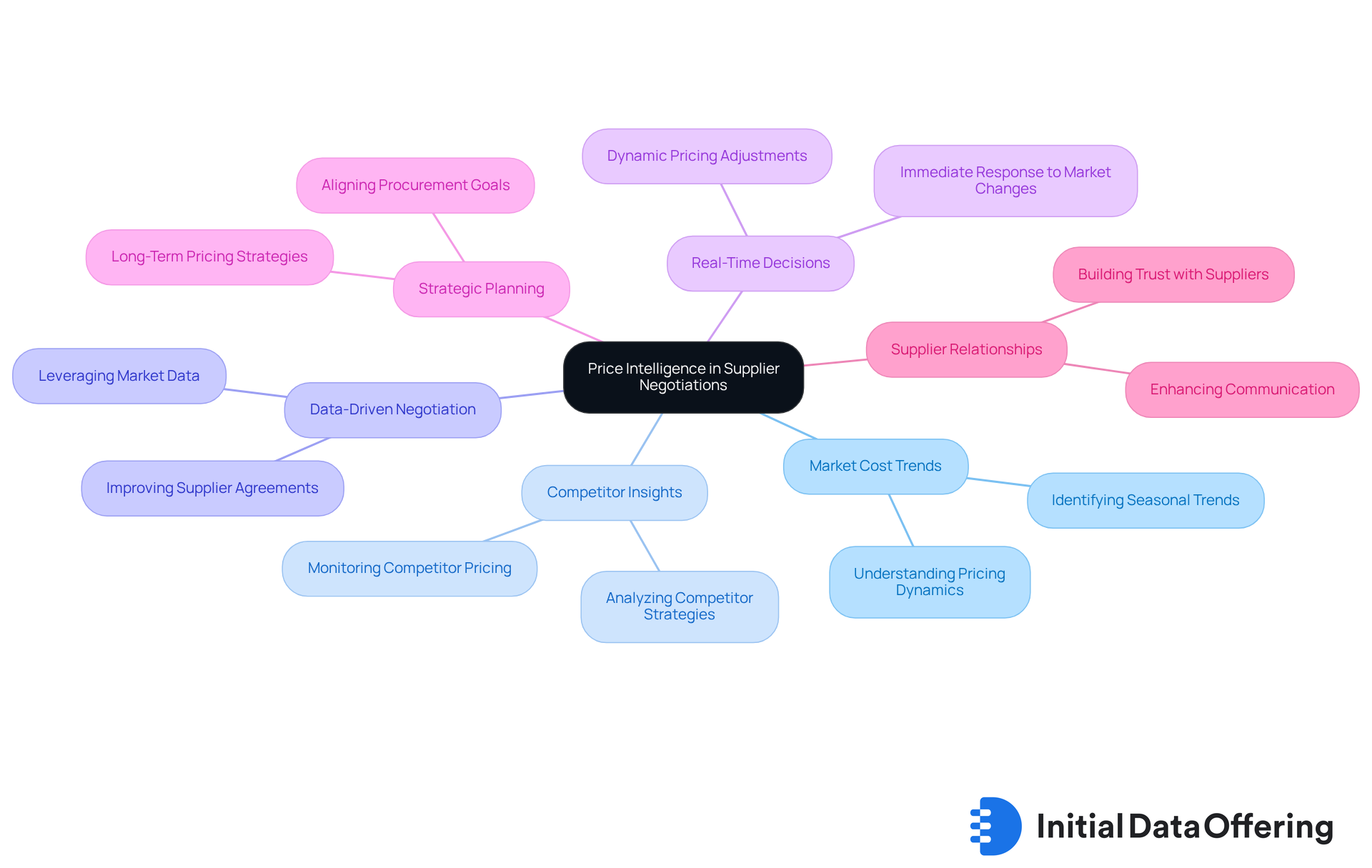 The central node represents the main concept of price intelligence, while the branches illustrate various benefits and strategies that organizations can adopt to improve negotiations and supplier relationships.