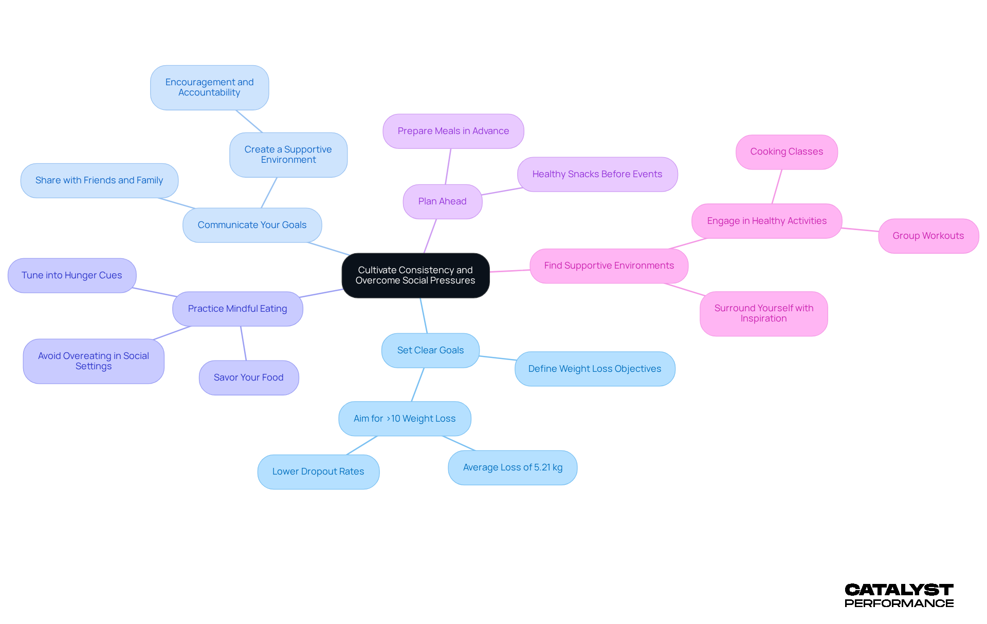 The central idea is about staying consistent in your weight loss journey. Each branch represents a strategy to help you overcome social pressures and maintain your goals. Follow the branches to explore each strategy and its key points.