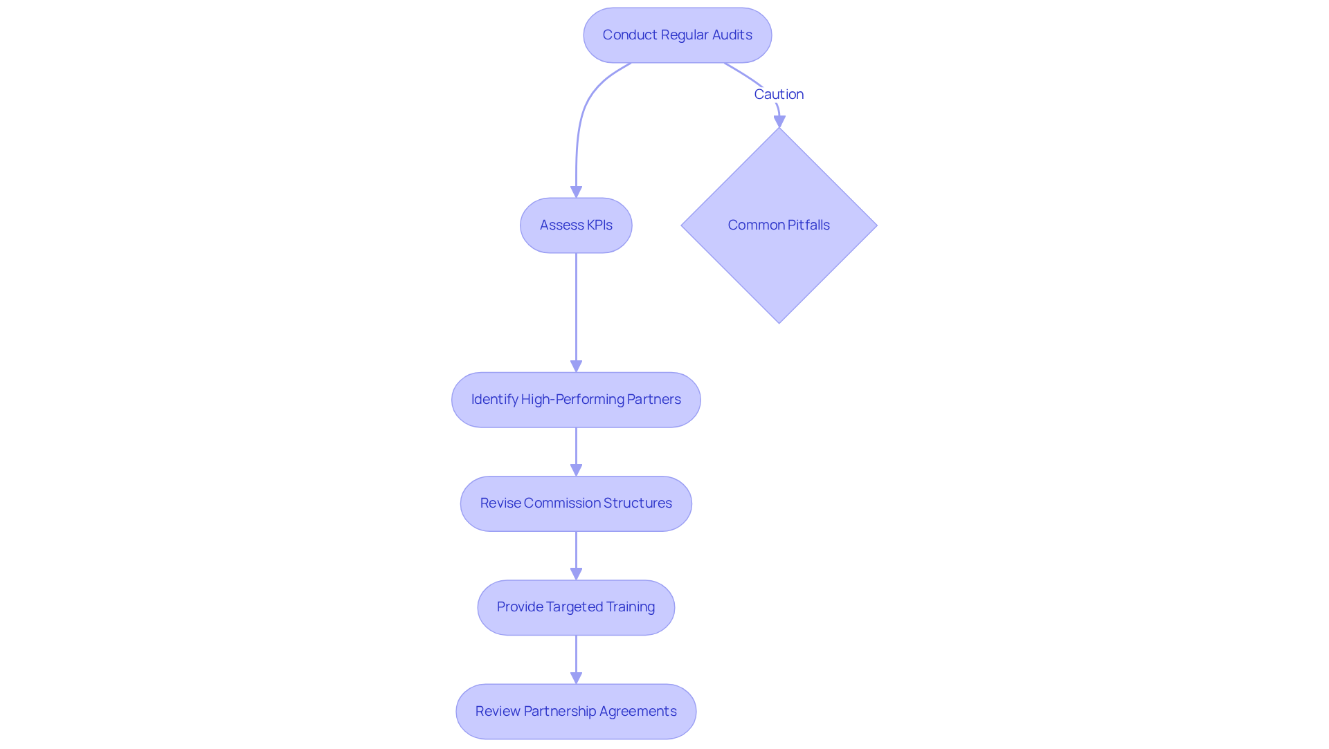 This flowchart outlines the steps to conduct effective audits of your affiliate program. Start at the top and follow the arrows to see how each step connects. The green boxes represent actions to take, while the red boxes highlight potential pitfalls to avoid.