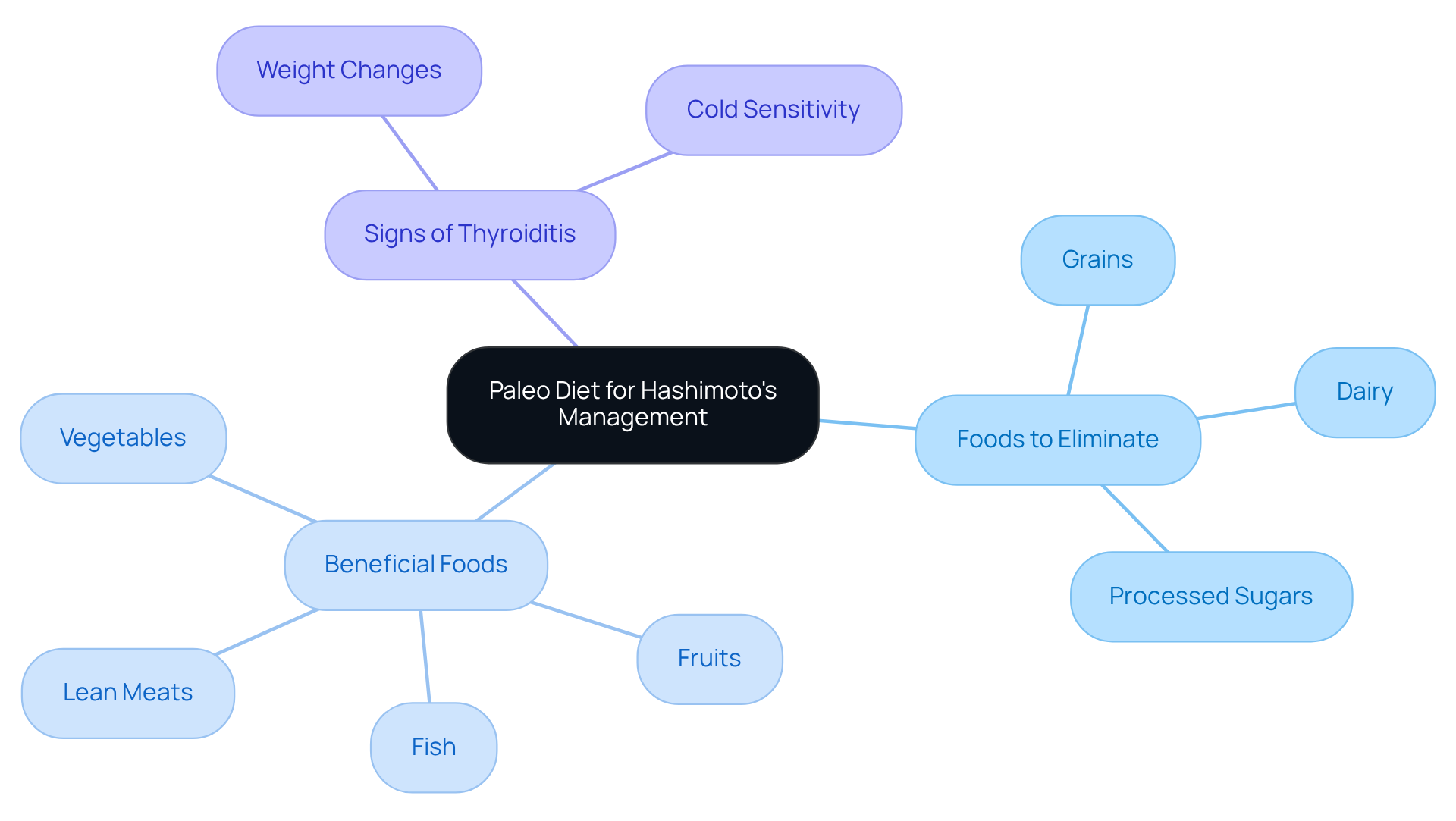 This mindmap shows how the Paleo diet can help manage Hashimoto's disease. Start at the center with the diet's name, then explore the branches to see which foods to avoid and which ones can help you feel better. Each branch represents a key idea related to your health journey.